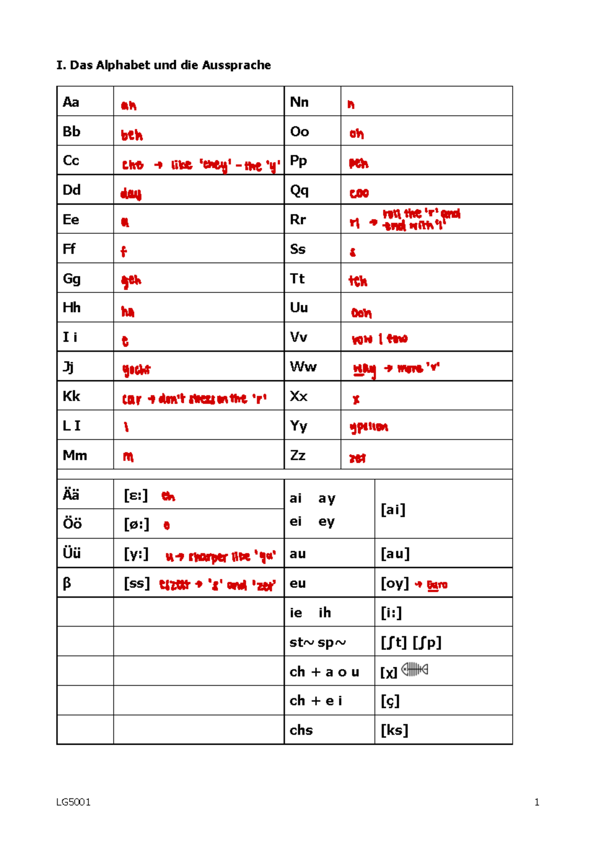 LG5001 Worksheet Alphabet und Zahlen - LG 5001 1 I. Das Alphabet und ...