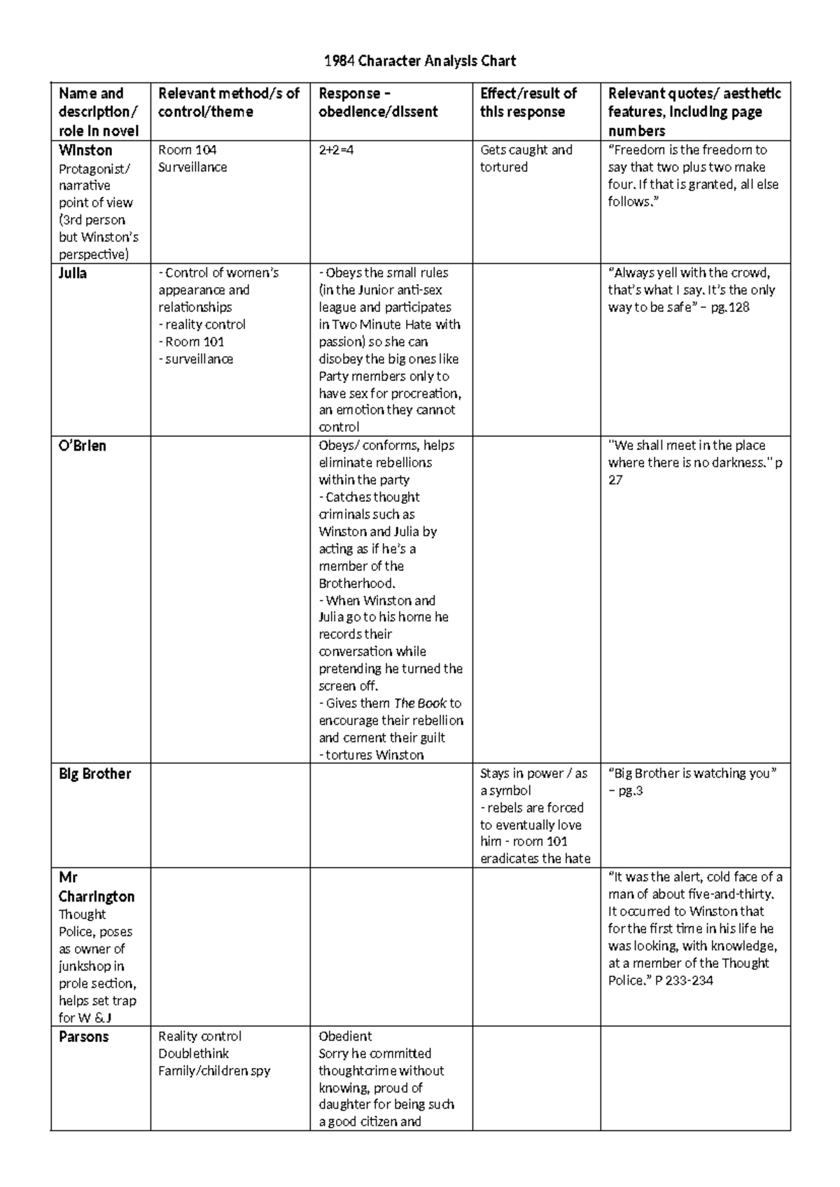 1984 Character Analysis Chart 1 copy - 1984 Character Analysis Chart ...