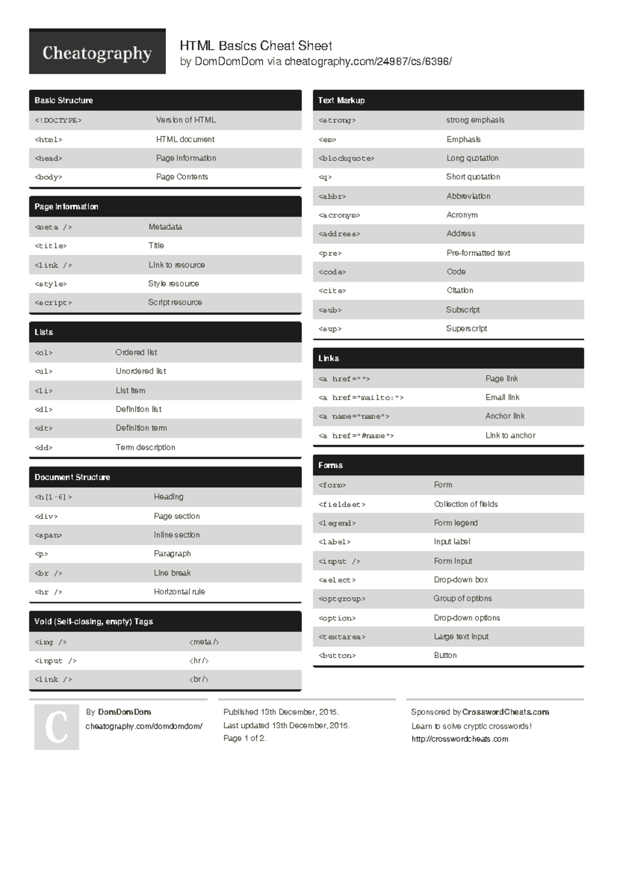 HTML Basics - Cheat sheet for HTML - HTML Basics Cheat Sheet by DomDomDom via - Studocu