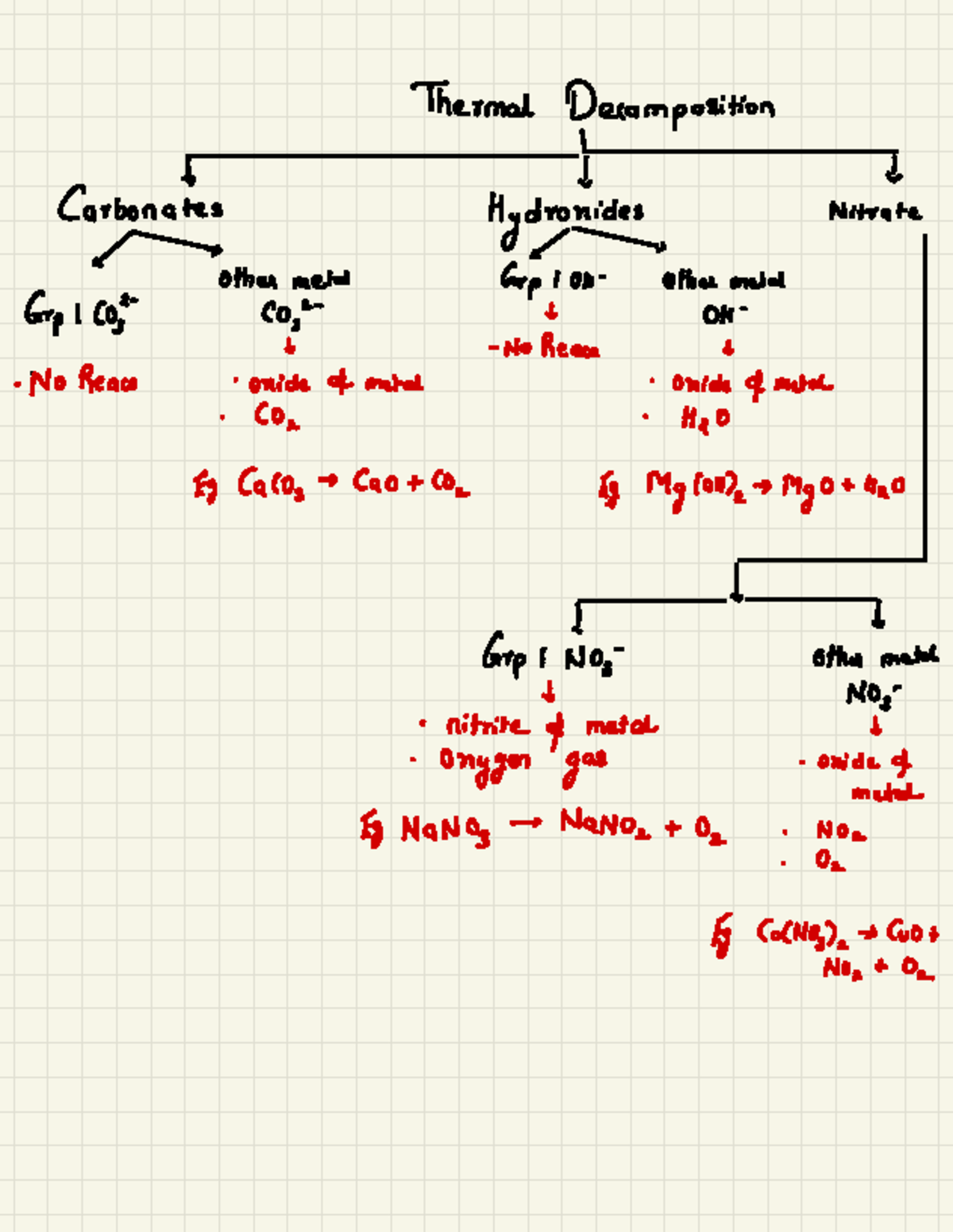 Chemistry SL decomposition notes - Thermal Decomposition ↓ ↓ Carbonates ...
