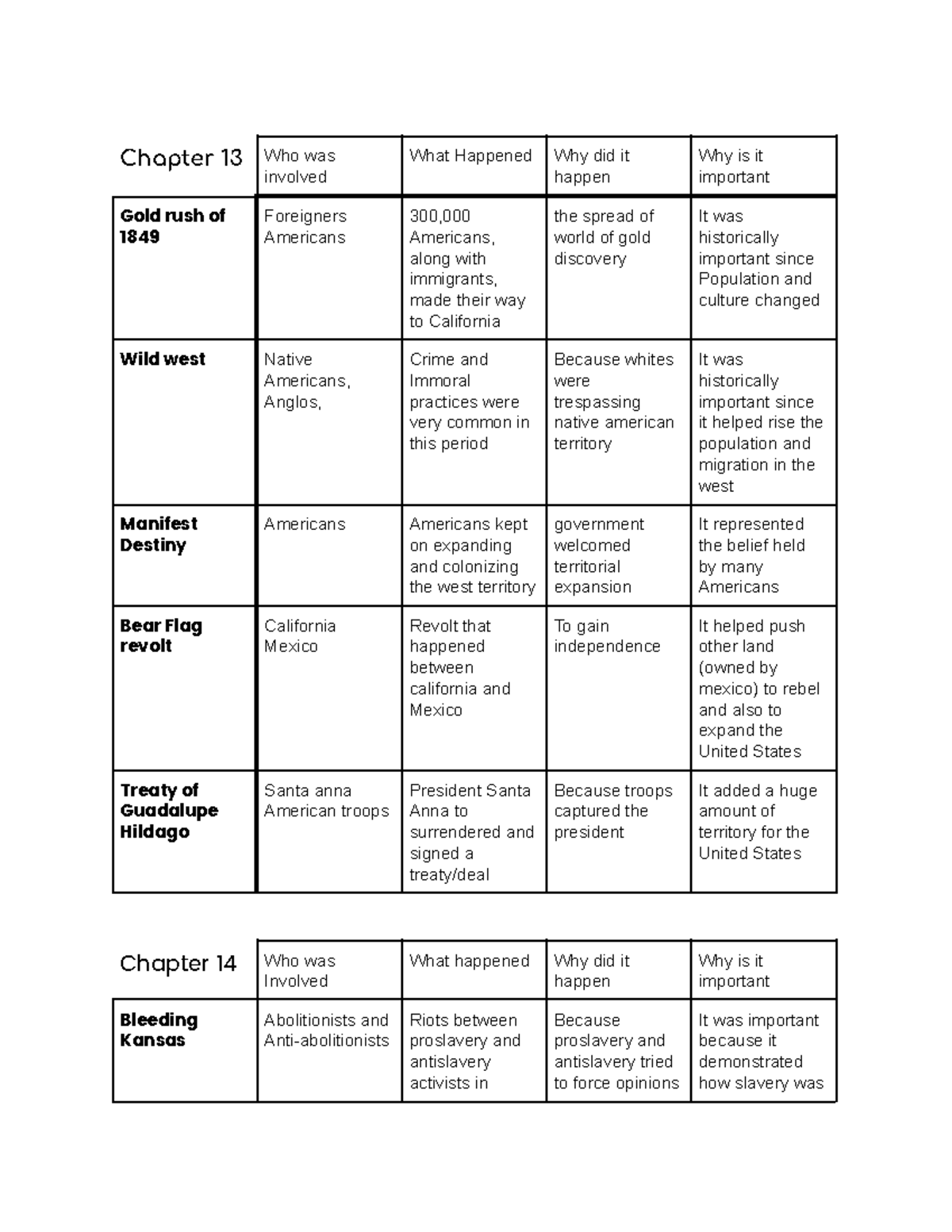Chapter 13, 14, 15 Notes - Chapter 13 Who was involved What Happened ...
