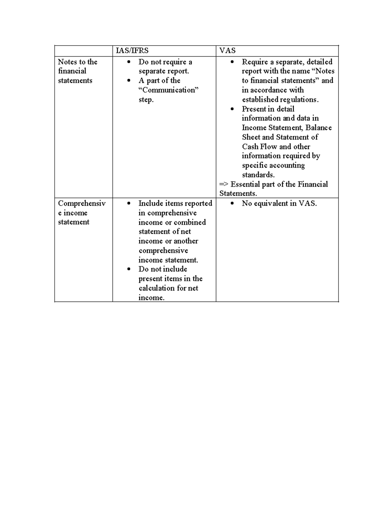 Notes to finanancial statements and comprehensive income statement ...
