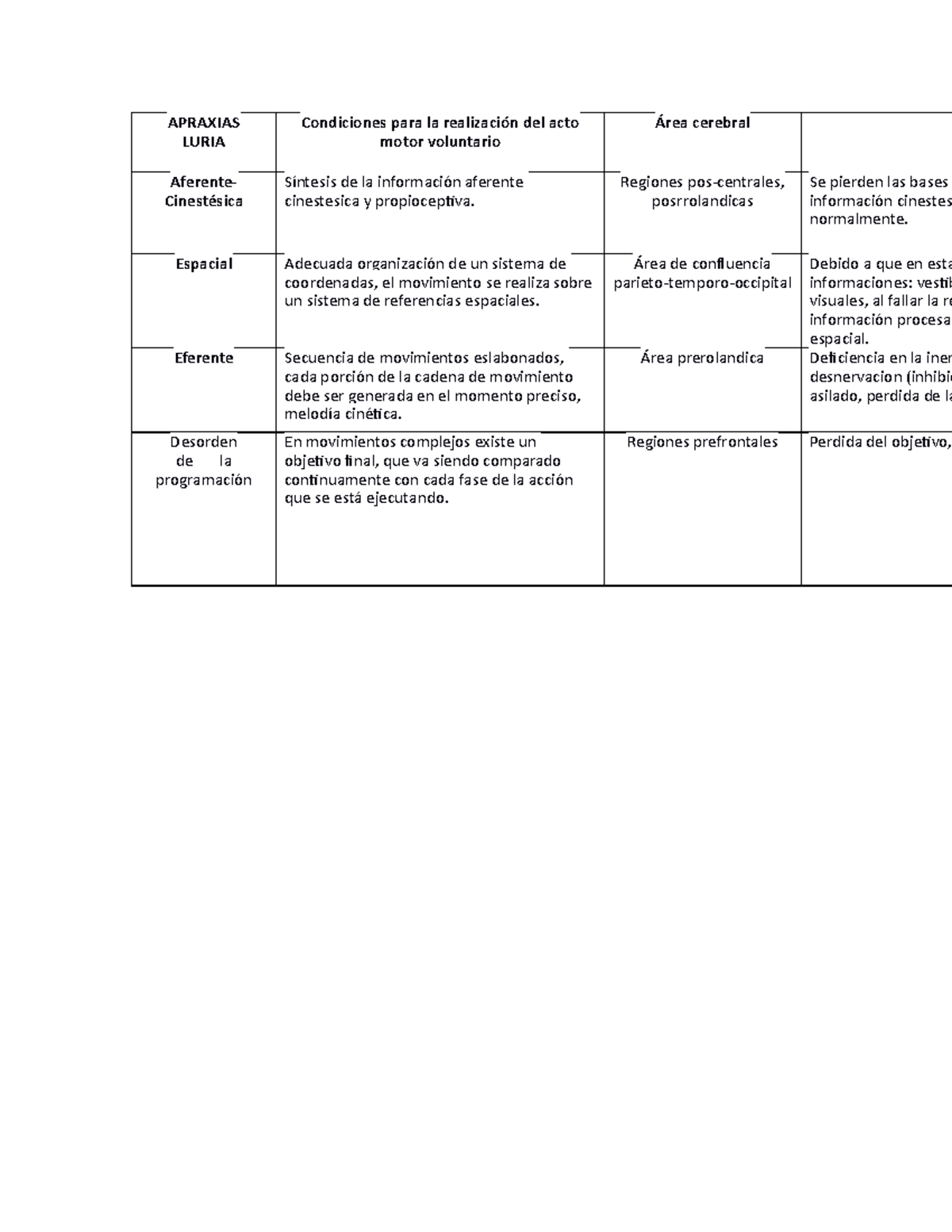 Apraxia Luria - APRAXIAS LURIA Condiciones para la realización del acto ...