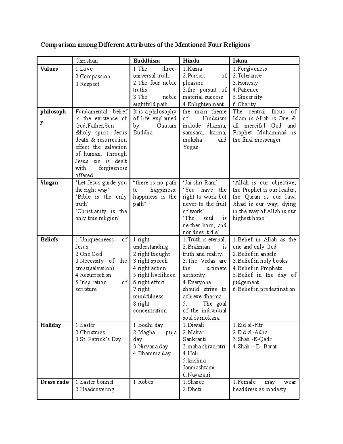 Comparative table comparative table based on religion - Comparison ...