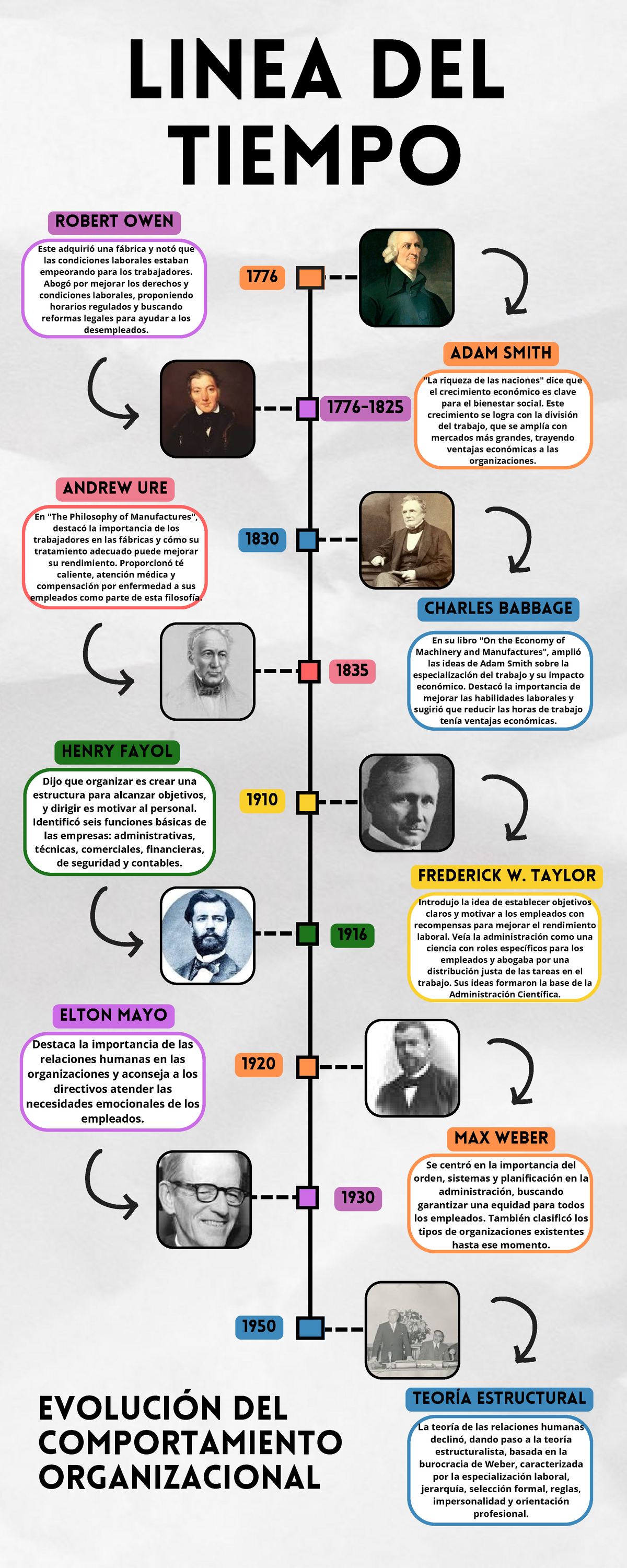 Infografia Línea del Tiempo - LINEA DEL TIEMPO HENRY FAYOL ANDREW URE ...