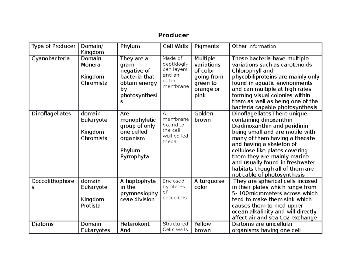 5 2 Producers Table - Producer Type of Producer Domain/ Kingdom Phylum ...