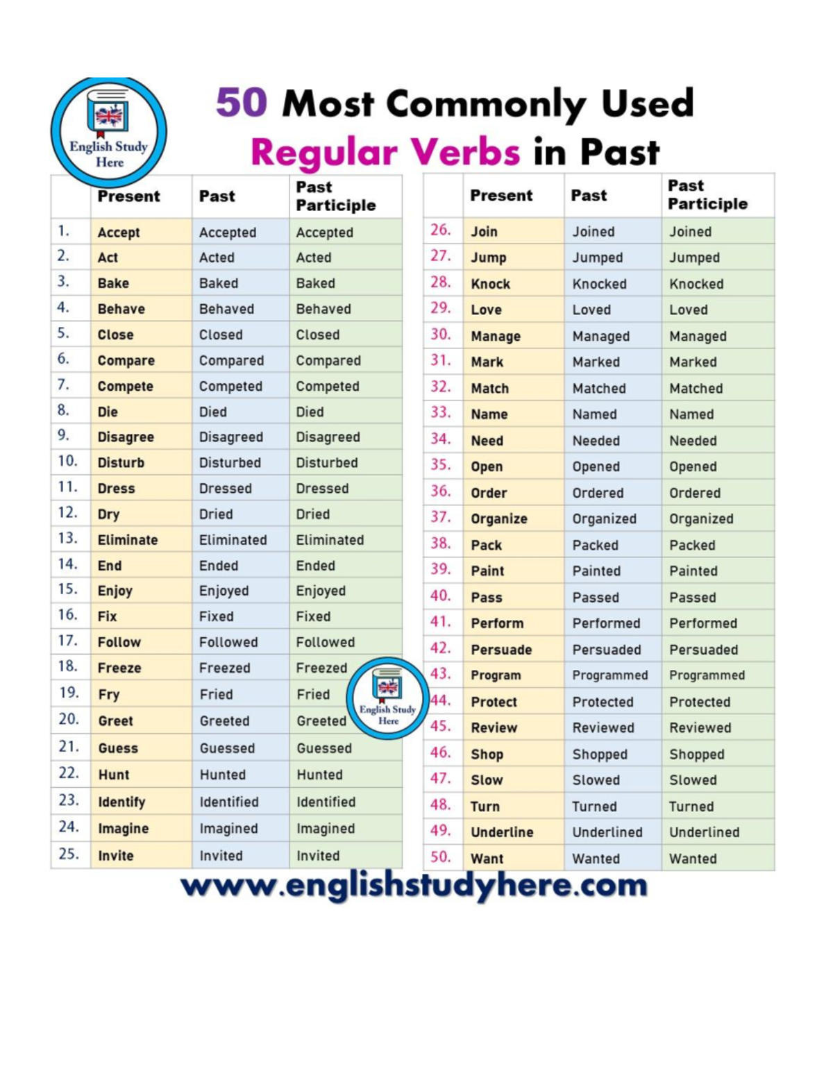 Most common past regular irregular verbs - Ingles IV - Studocu