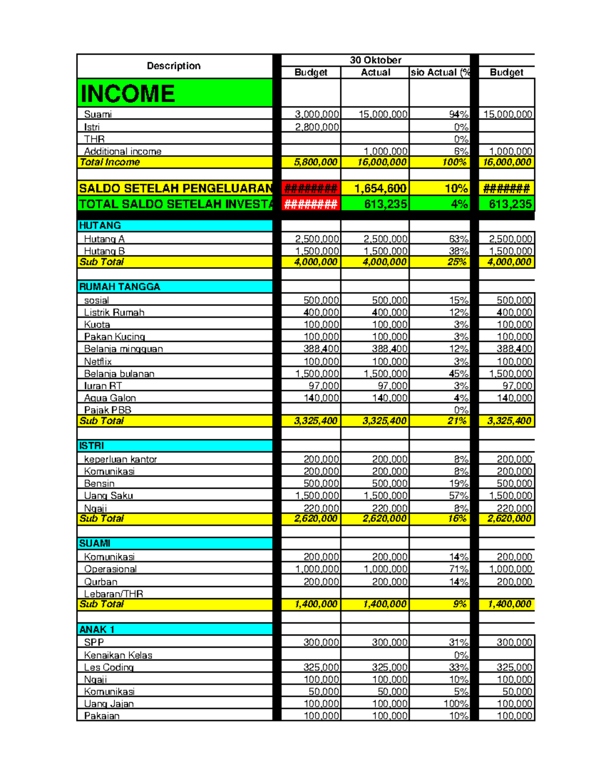 Contoh budget planner - Budget Actual asio Actual (%) Budget INCOME ...