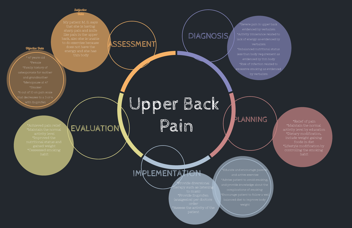 Upper Back Pain Concept Map - My patient M. S. says that she is having ...