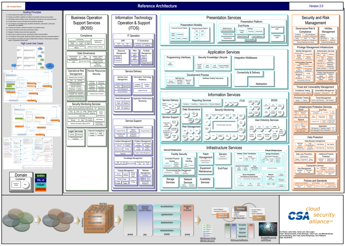 Managing Cloud Security - D320 - Business Operation Support Services ...