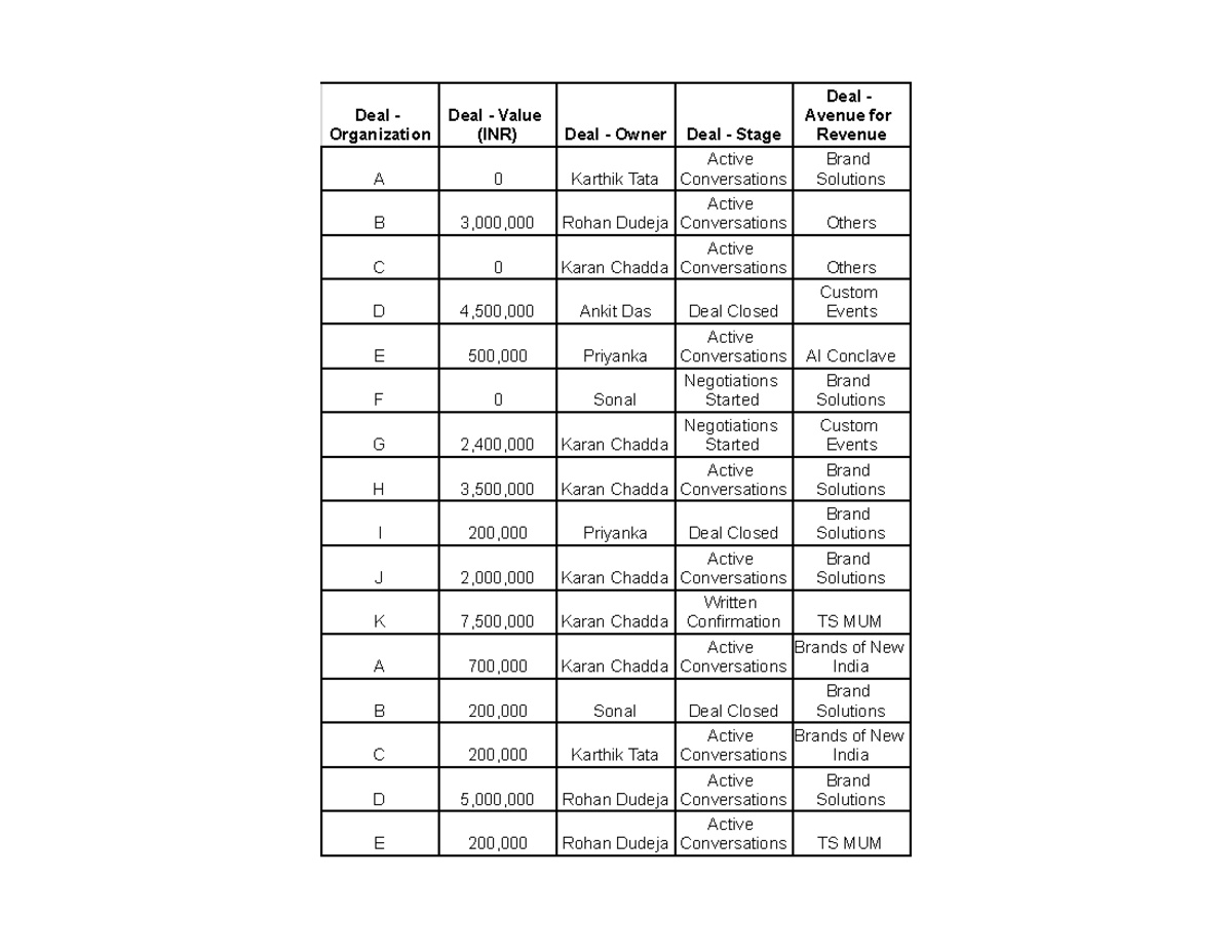 Untitled spreadsheet - Sheet 1 - Deal - Organization Deal - Value (INR ...