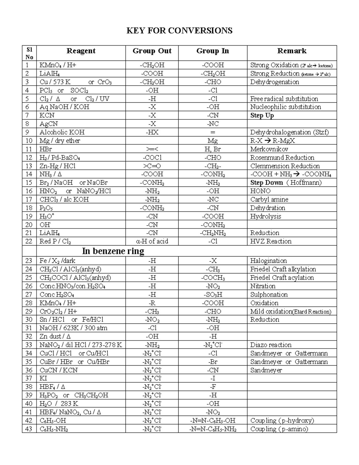 Tips for conversion - KEY FOR CONVERSIONS Sl No Reagent Group Out Group ...