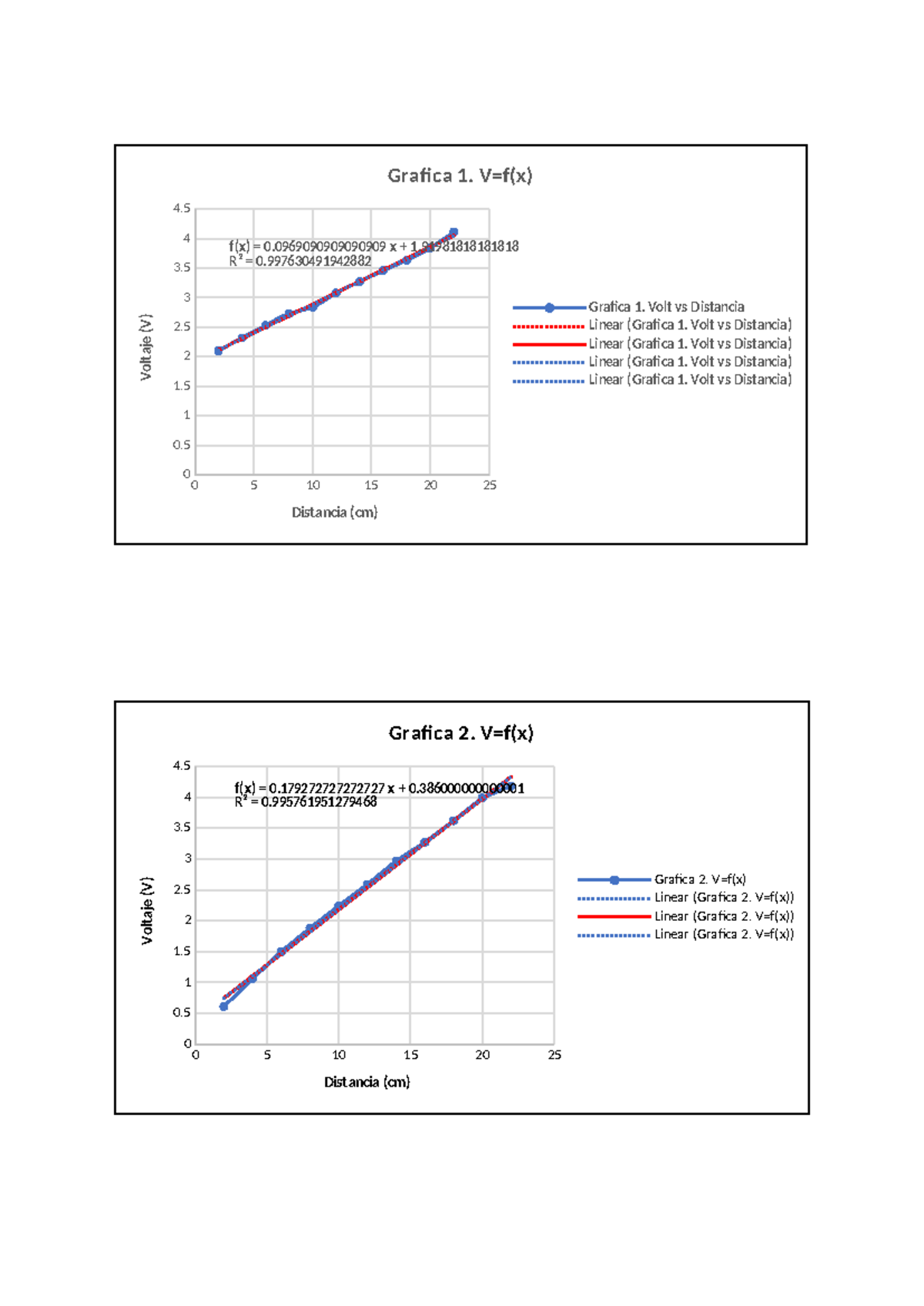GRAFICAS DE FISICA III.docx 21.2 KB - 0 5 10 15 20 25 0 0. 1 1. 2 2. 3 3. 4 4. f(x) = 0 x + 0 ...