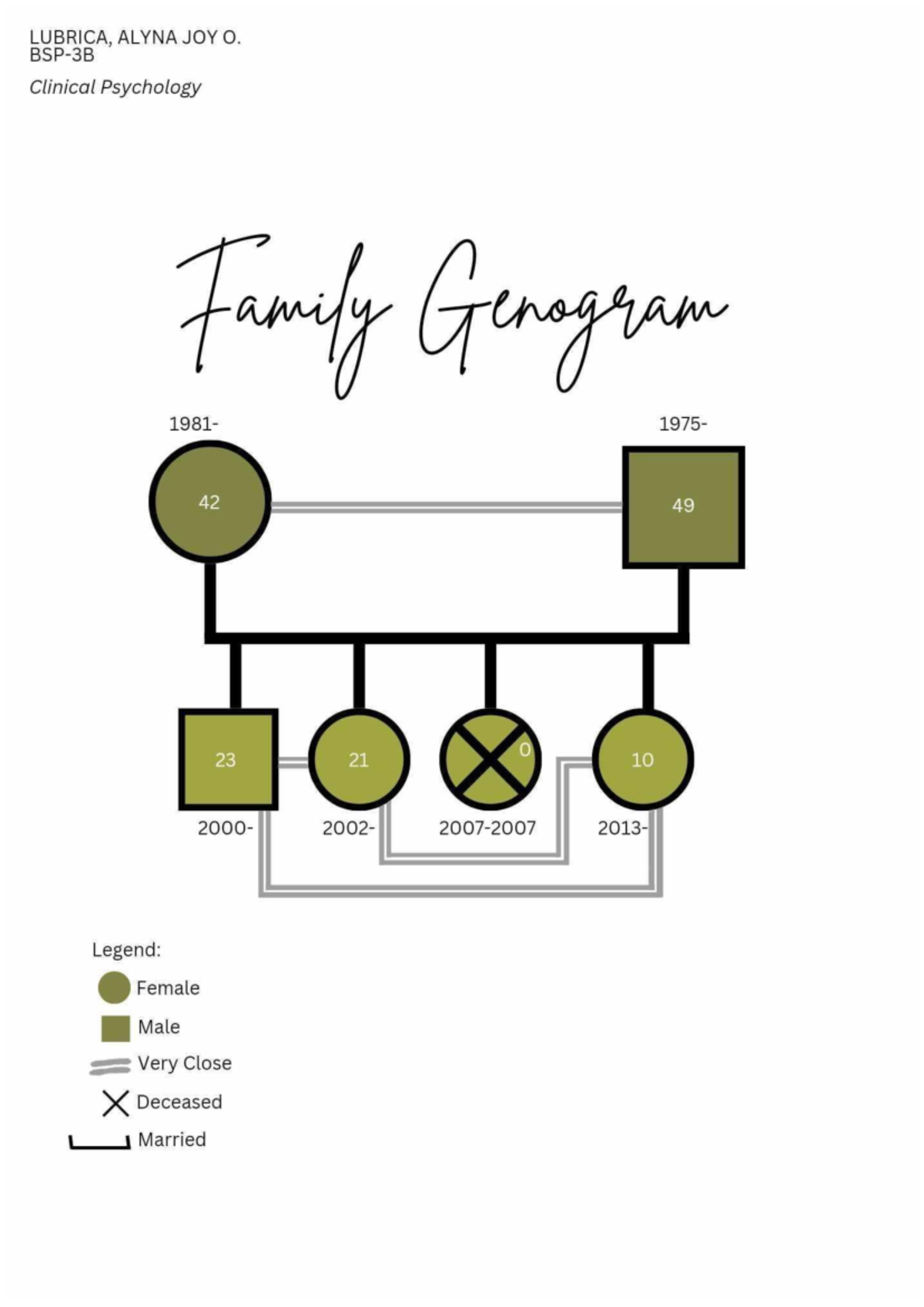 Genogramlubrica - Genogram - BS Psychology - LUBRICA, ALYNA JOY O ...