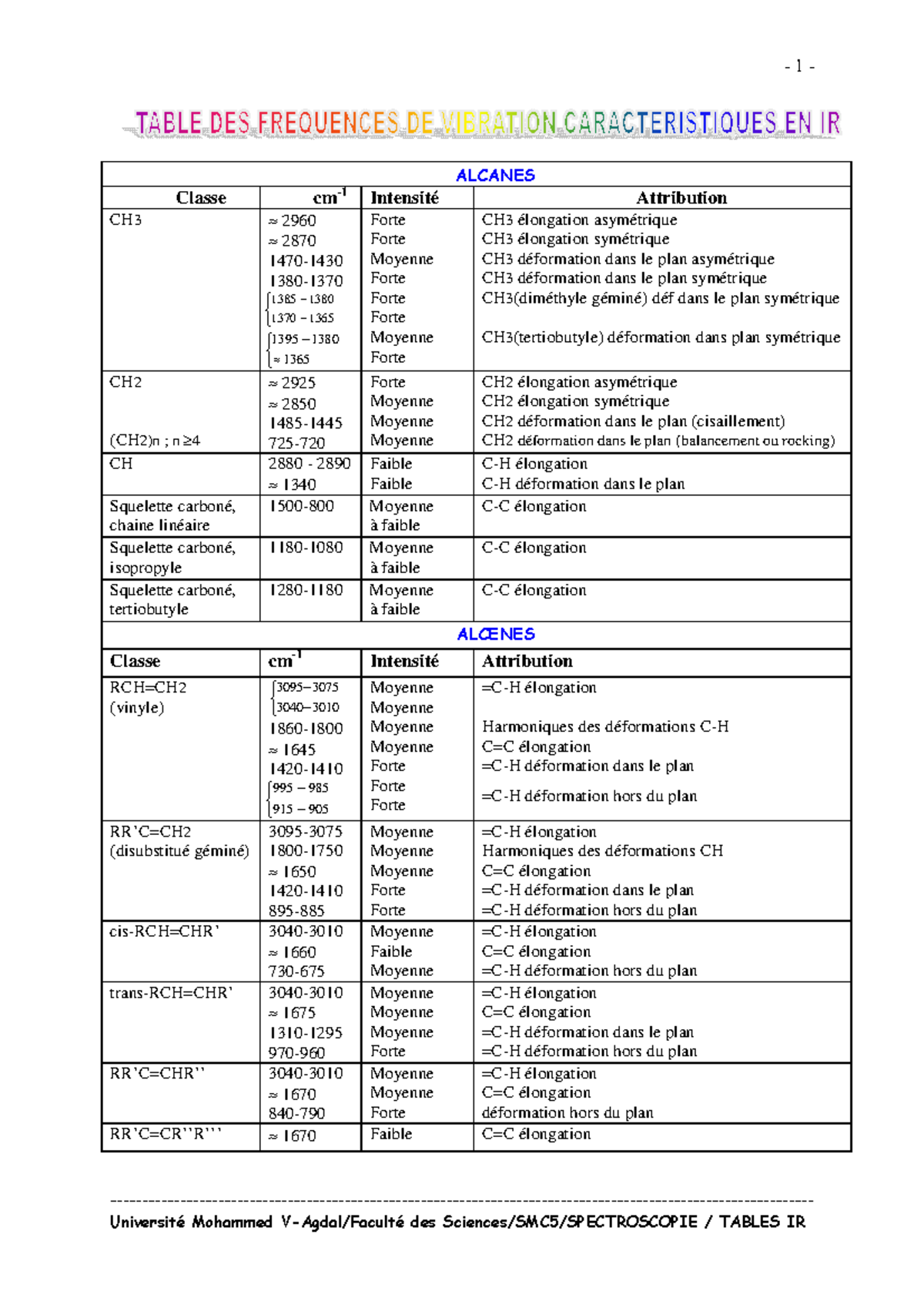 Tablesir - IR table Correction Exercice et tables IR et RMN cfe - - Studocu