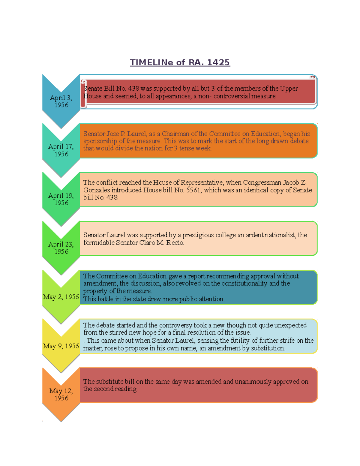 Timeline Of RA 1425 TIMELINe Of RA 1425 April 3 1956 April 3 1956