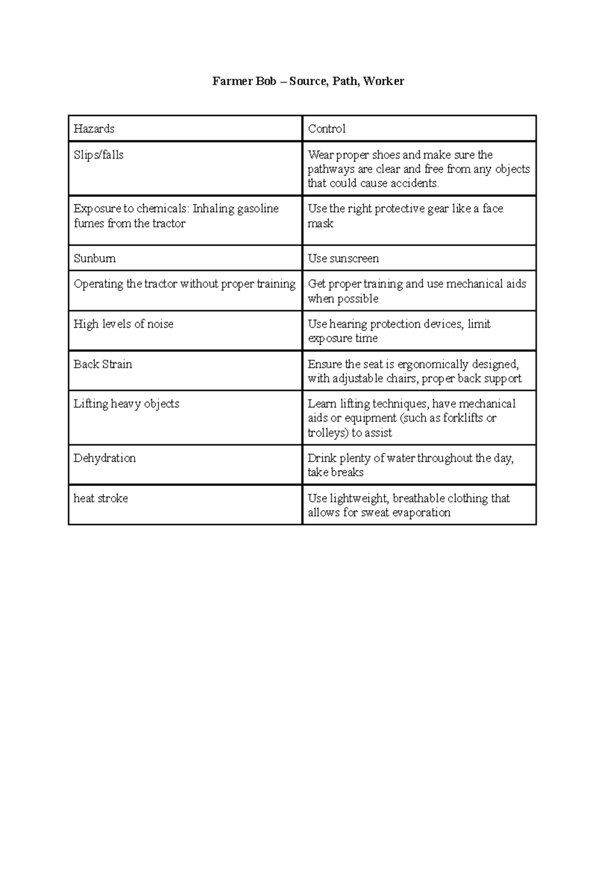 Farmer Bob homework - Farmer Bob – Source, Path, Worker Hazards Control ...