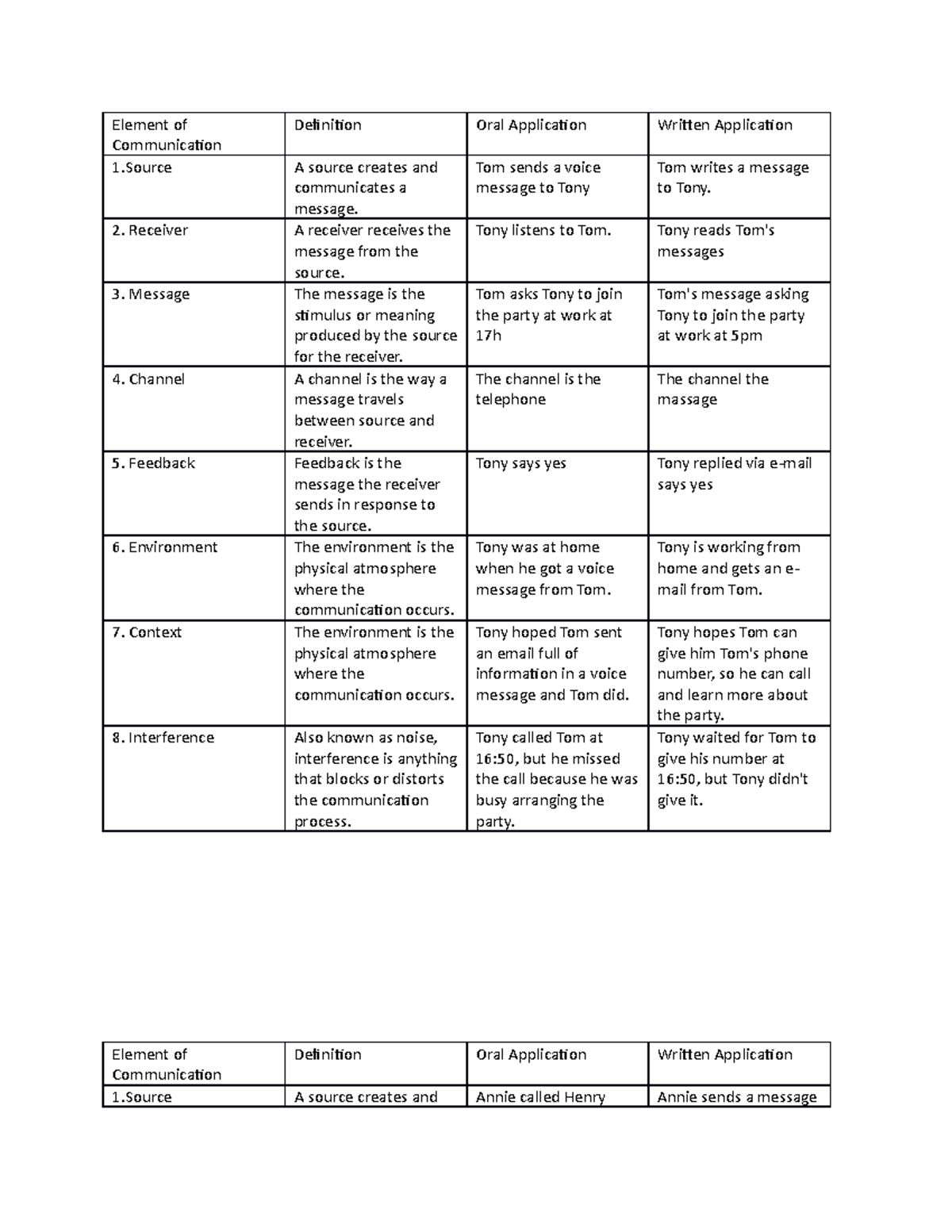 SSB201 Bảng Oral and Written 2022 - Element of Communication Definition Oral Application Written ...