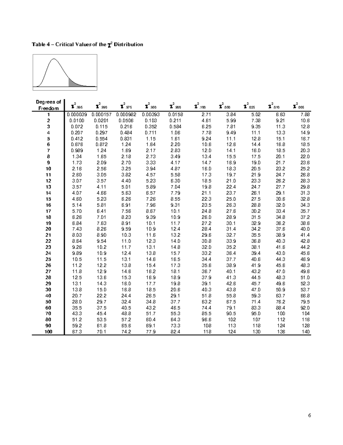 Chi Square tables-5 - wjwwjwj - Table 4 – Critical Values of the 2 ...