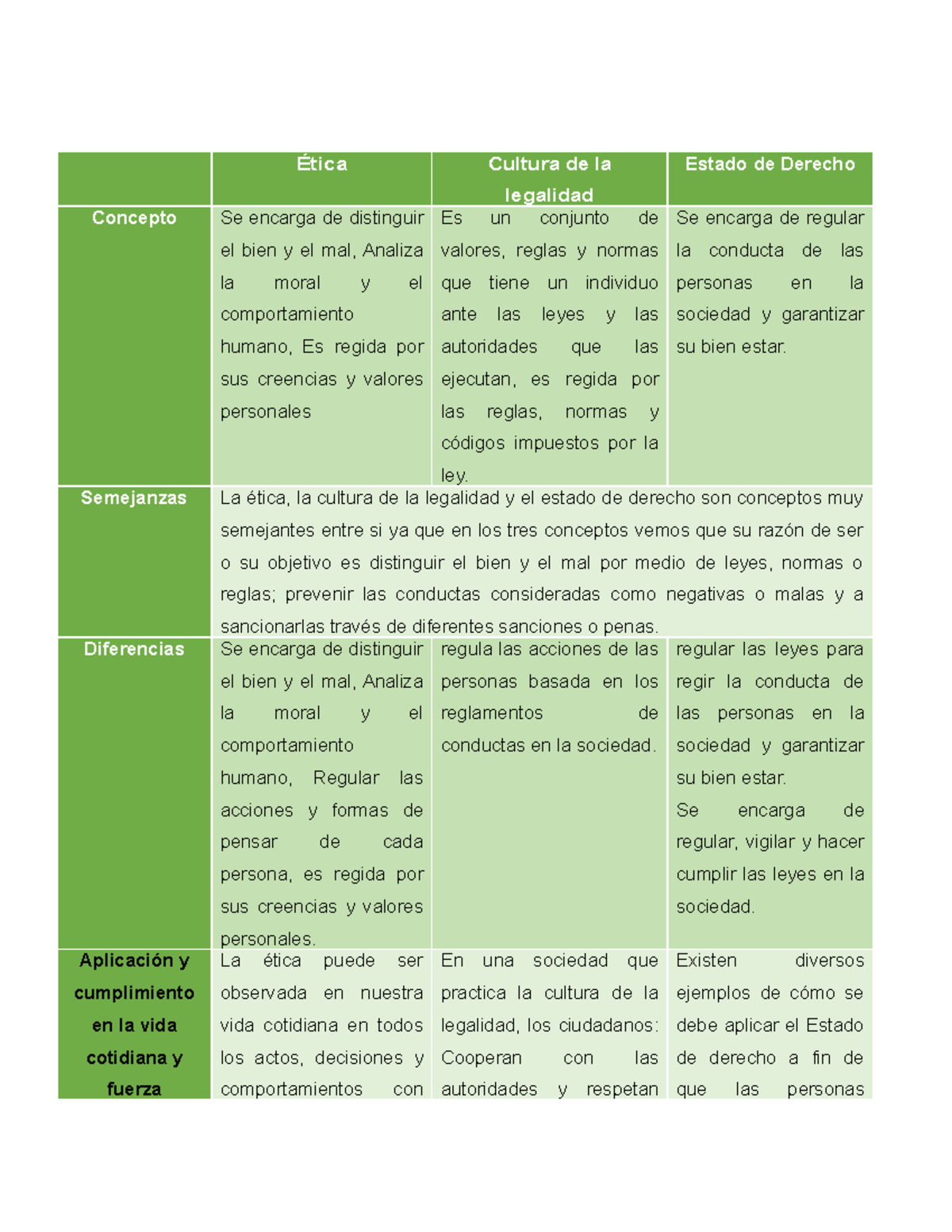 Nietomorales EV1 - cuadro - Ética Cultura de la legalidad Estado de Derecho Concepto Se encarga ...
