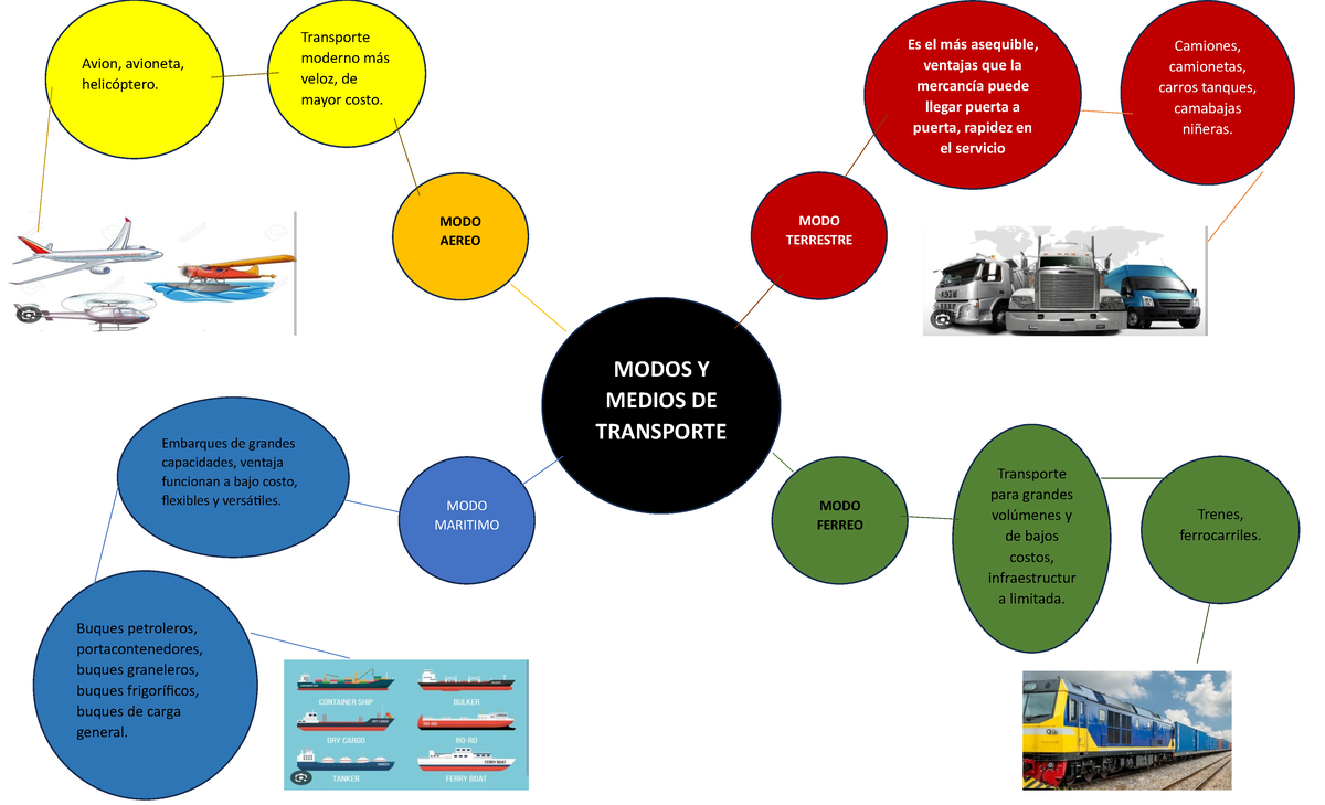 Modos y medios de transporte 10 - MODOS Y MEDIOS DE TRANSPORTE MODO ...