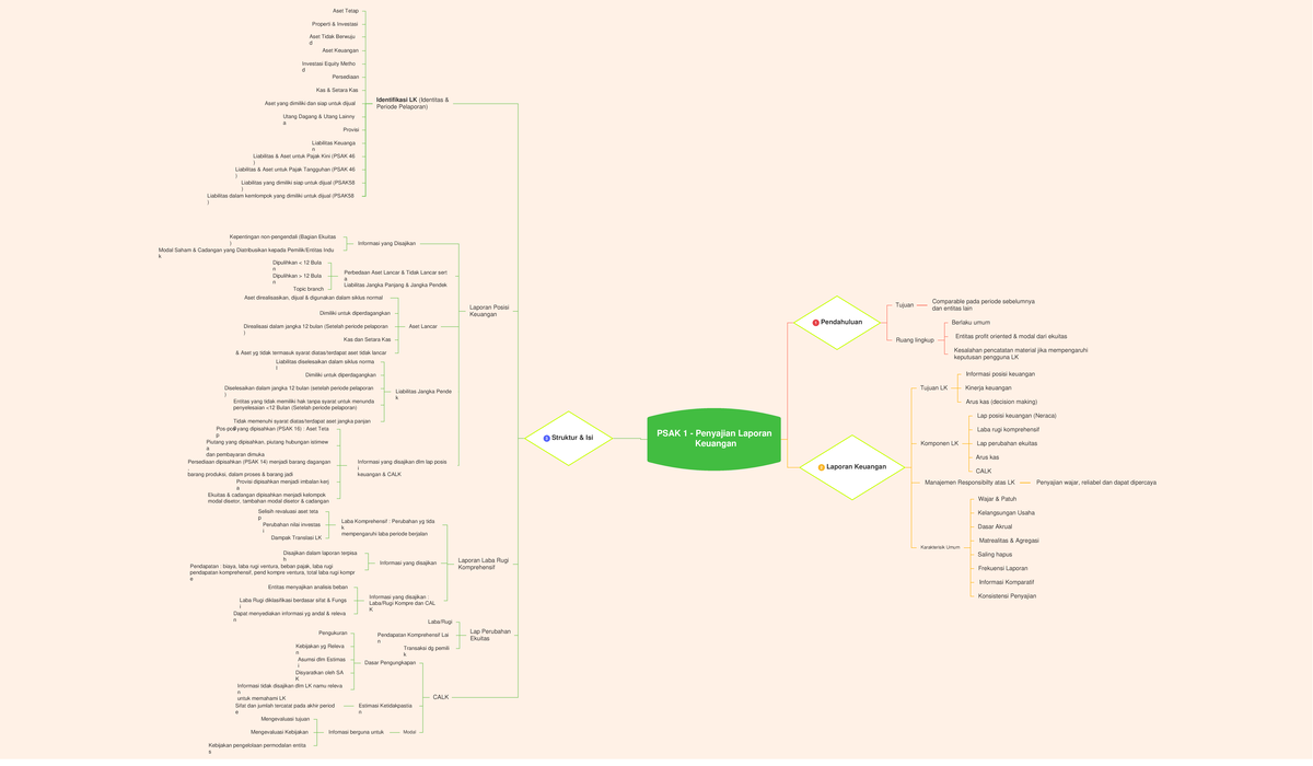 PSAK 1 - mindmaps psak 1 - Akuntansi Keuangan - UNAIR - Studocu