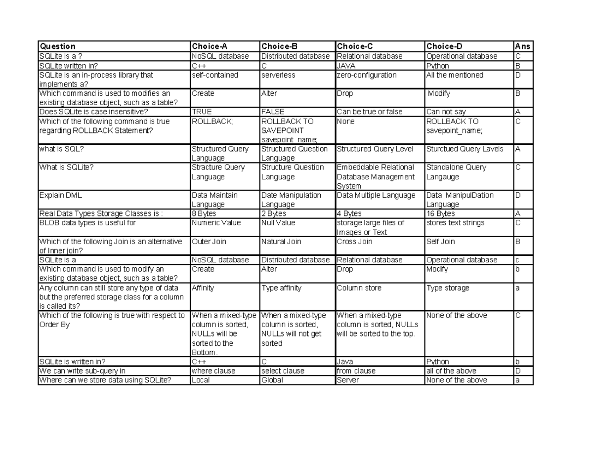 UNIT 1(dhp) - UNIT 1(dhp) - Question Choice-A Choice-B Choice-C Choice-D Ans SQLite is a? NoSQL ...