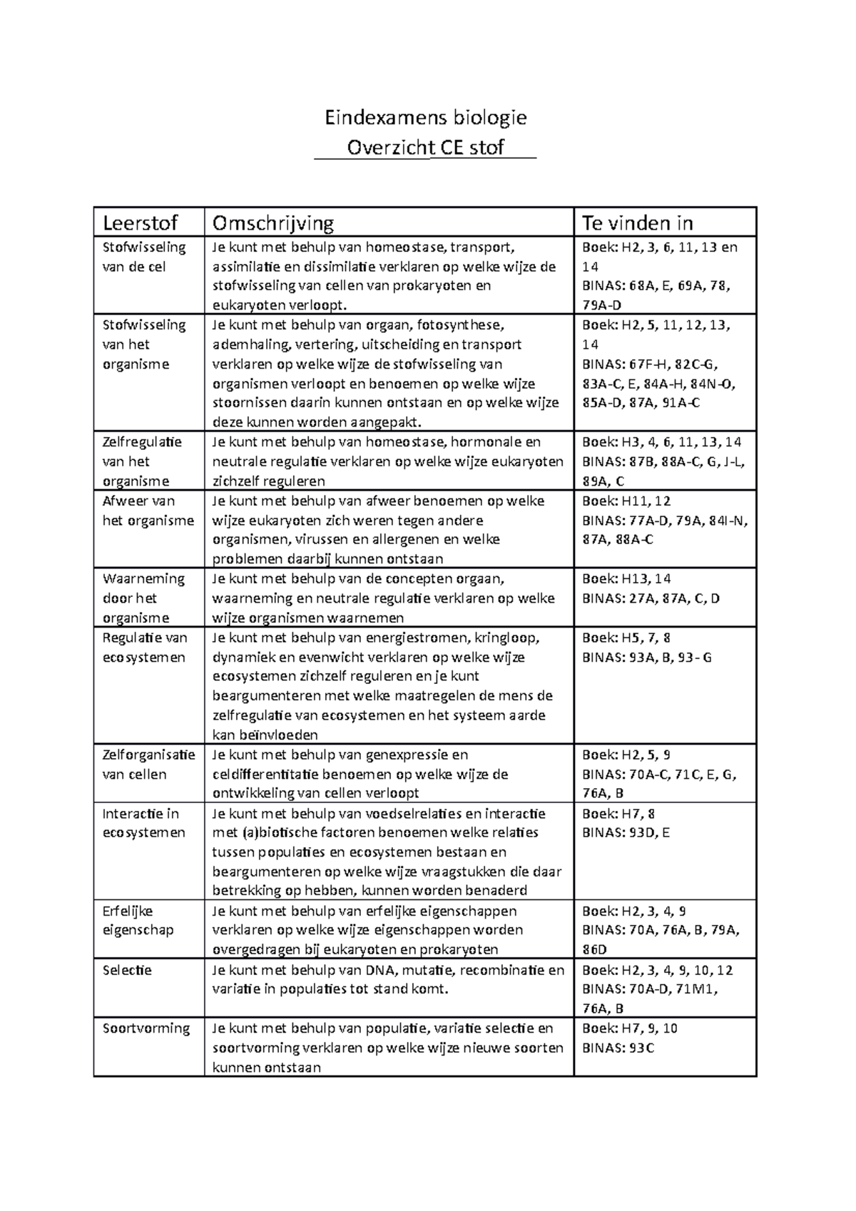 Eindexamens biologie 2023 - Overzicht CE stof Leerstof Omschrijving Te vinden in Stofwisseling ...