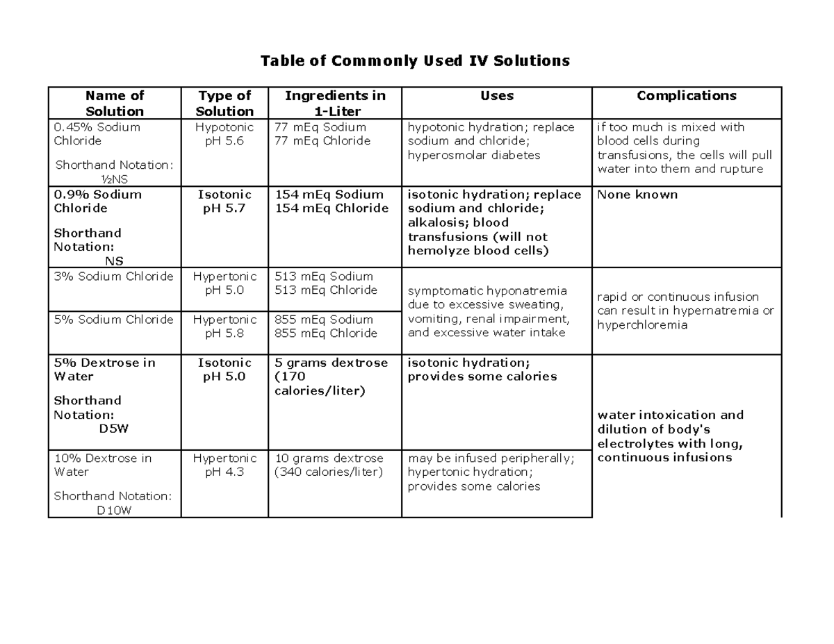 Print Commonly Used IV Solutions - Table of Commonly Used IV Solutions ...