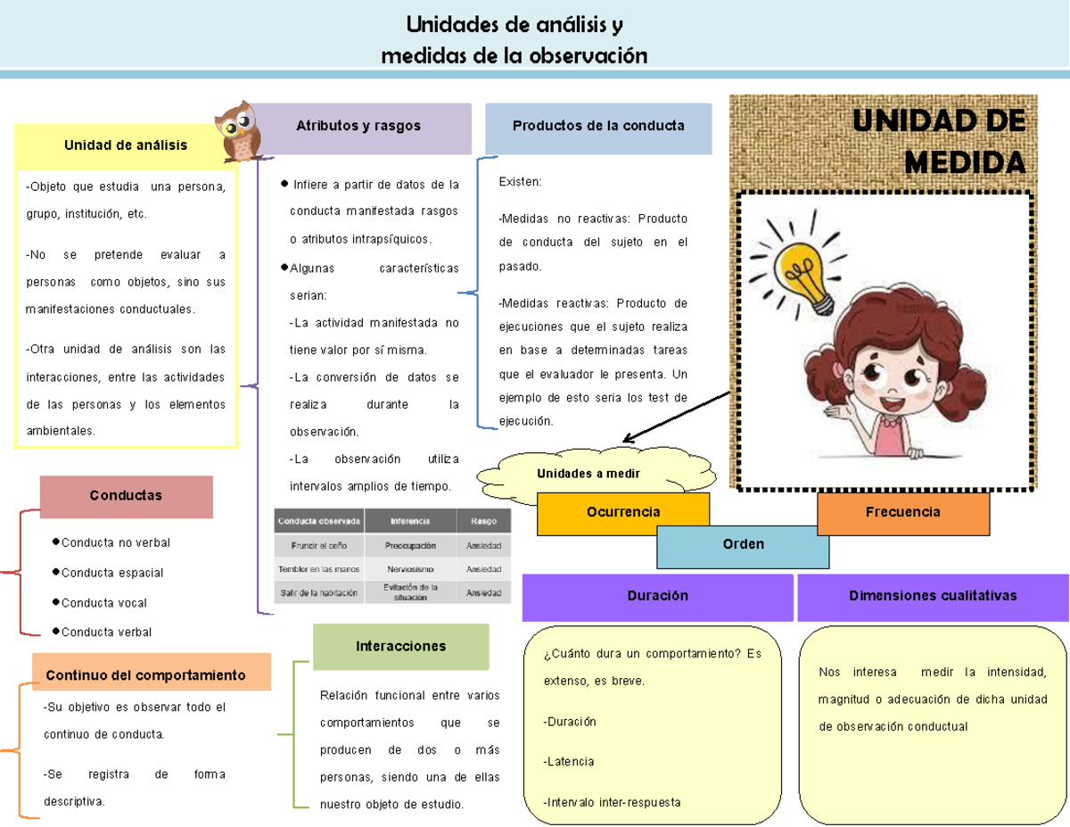 Semana 12 Mapa conceptual - Unidades de an·lisis y medidas de la observaciÛn Unidad de an·lisis ...
