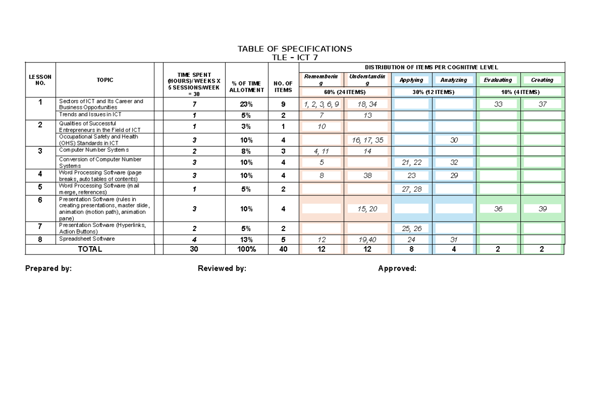 TLE 7 - TOS - TABLE OF SPECIFICATIONS TLE – ICT 7 LESSON NO. TOPIC TIME ...