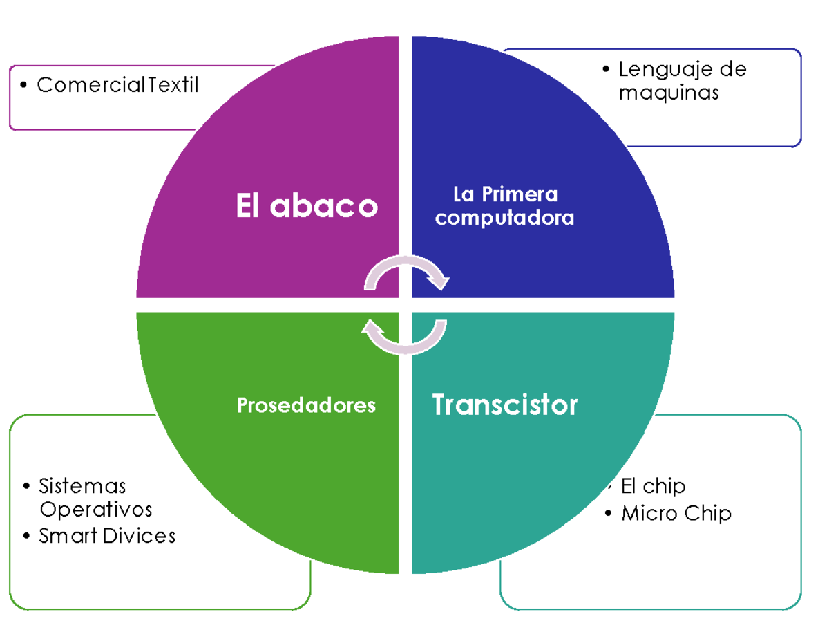 Las Tic - • El chip • Micro Chip • Sistemas Operativos • Smart Divices ...