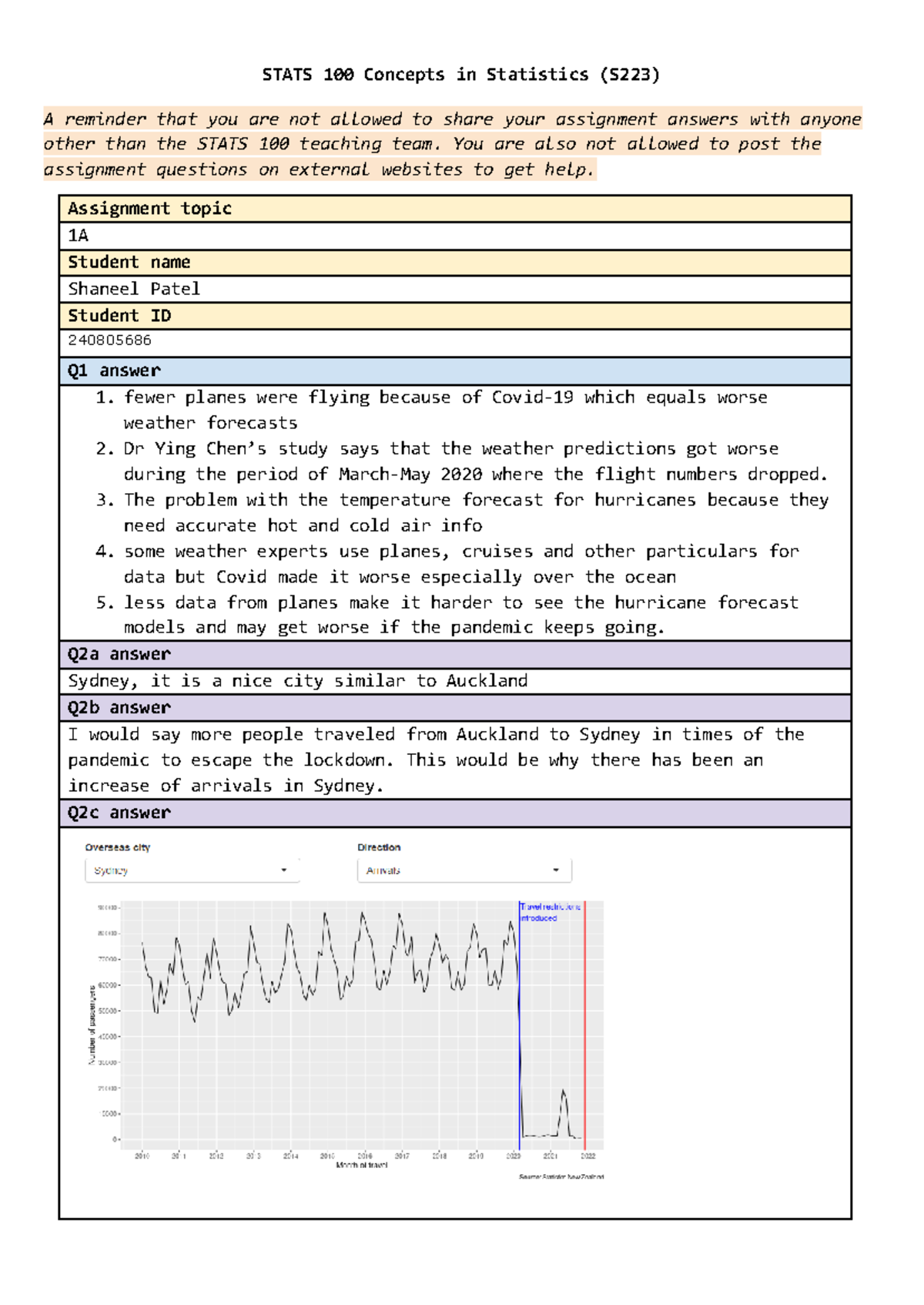 Copy of Stats 100 assignment template - STATS 100 Concepts in Statistics (S223) A reminder that ...