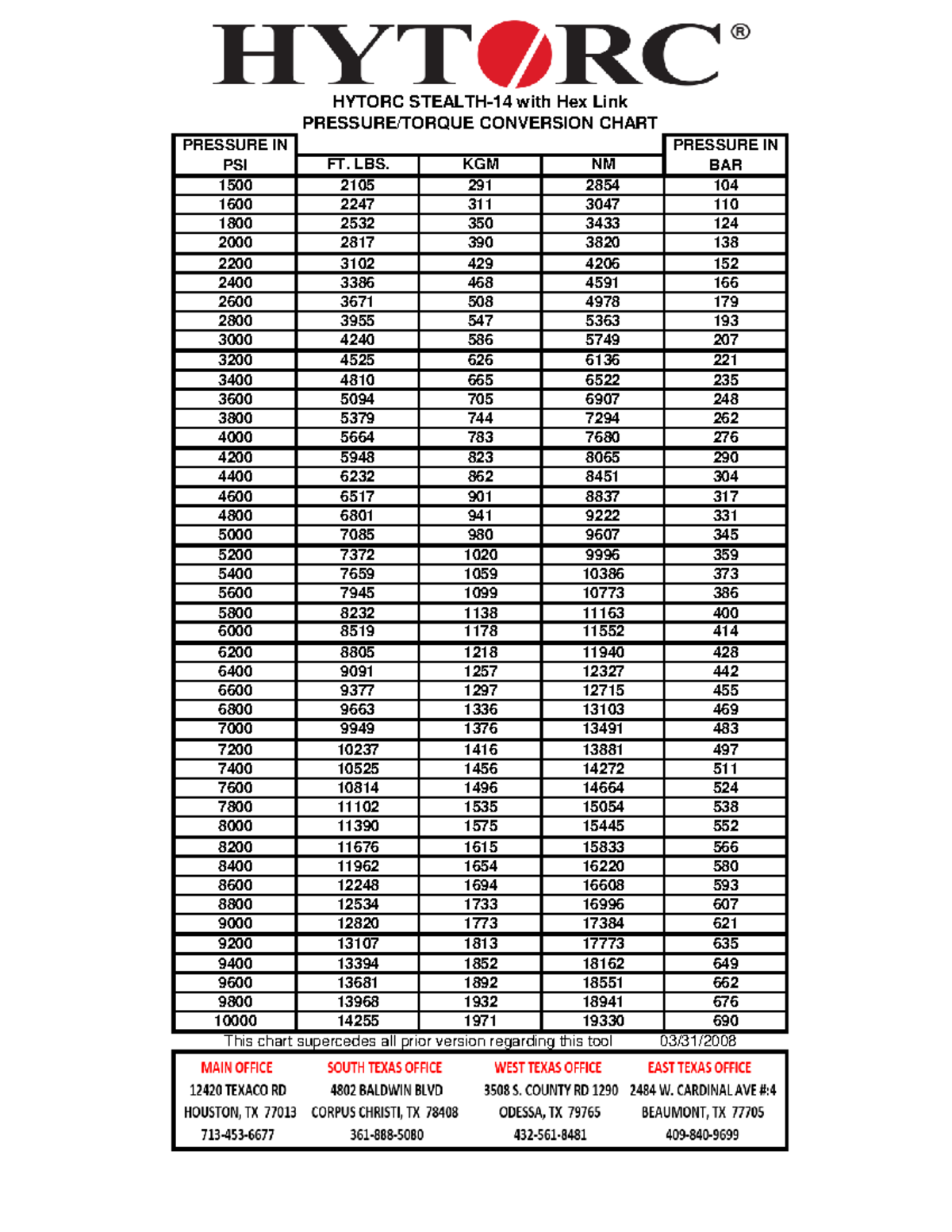 Stealth-14 with HEX LINK Conversion Chart ALL 2022 - Mecanica - FT. LBS ...
