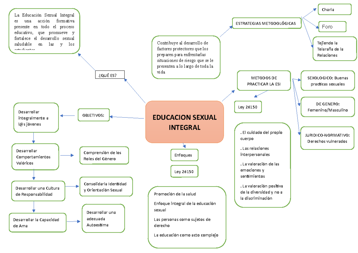 MAPA Salud Sexual - mapa de desarrollo - Ley 26150 JURIDICO-NORMATIVO: Derechos vulnerados DE ...