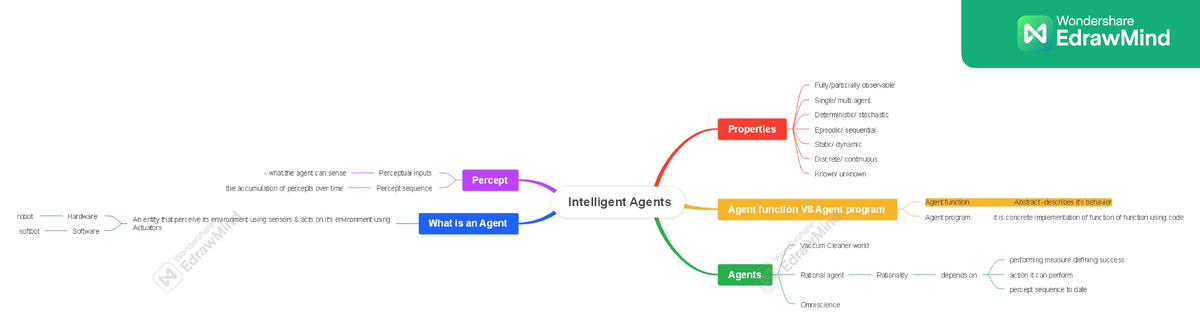 Intelligent Agents Example Mind Map - Artificial Intelligence - Studocu