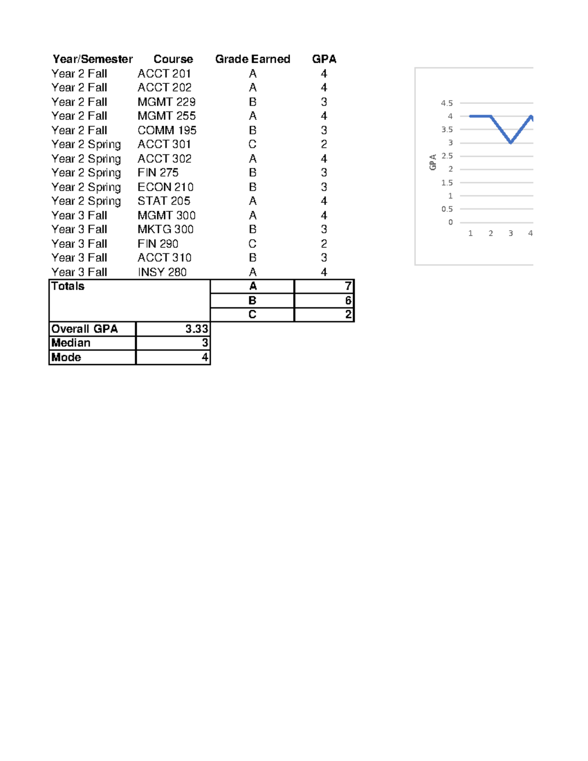 ACC 311 Module Two Data Set - Year/Semester Course Grade Earned GPA Year 2 Fall ACCT 201 A Year ...