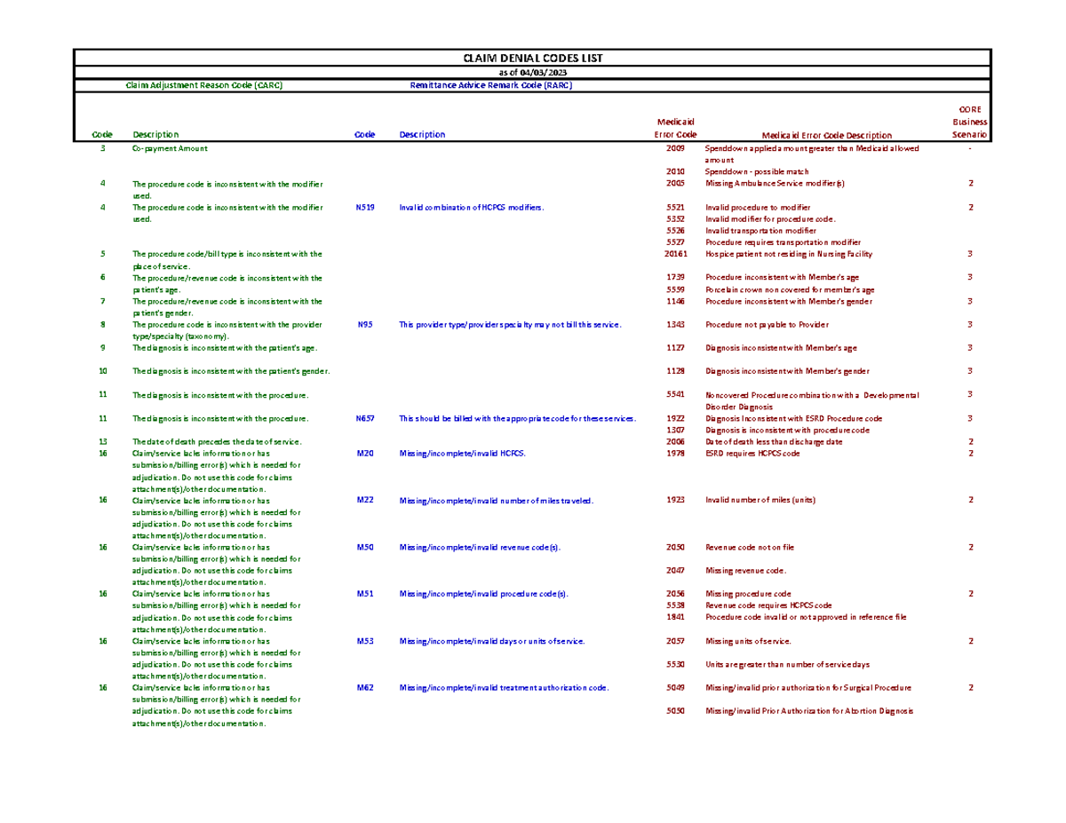 Claim Denial Codes Code Description Code Description Medicaid Error