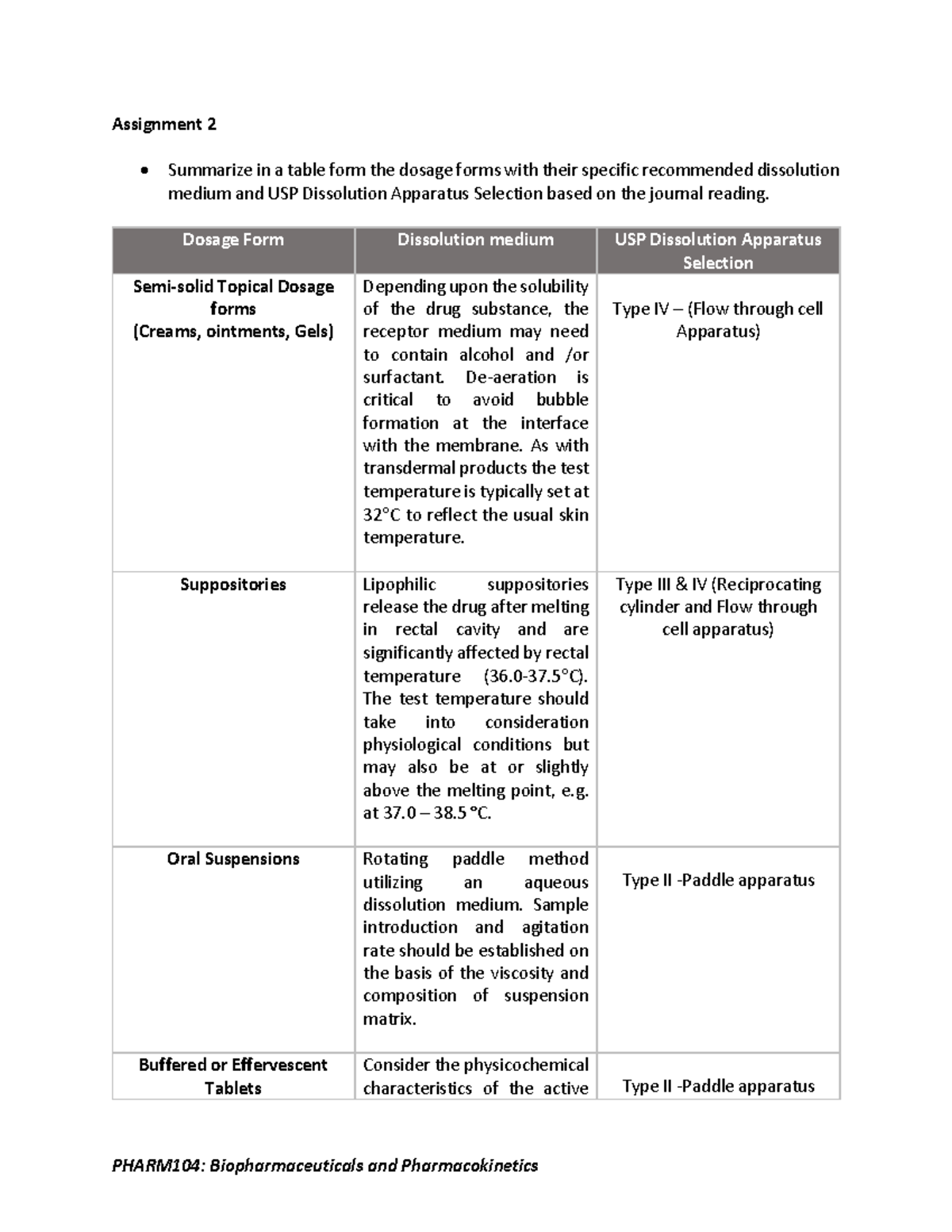 Dosage forms with their specific recommended dissolution medium and USP ...