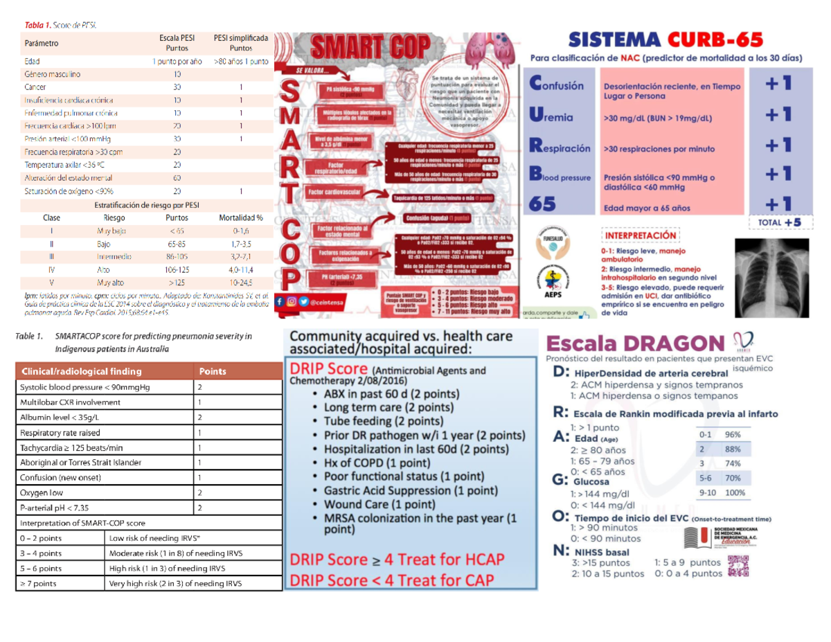 Escalas Medicina Interna - Tabla 1. Score de PESI. Escala PESI PESI ...
