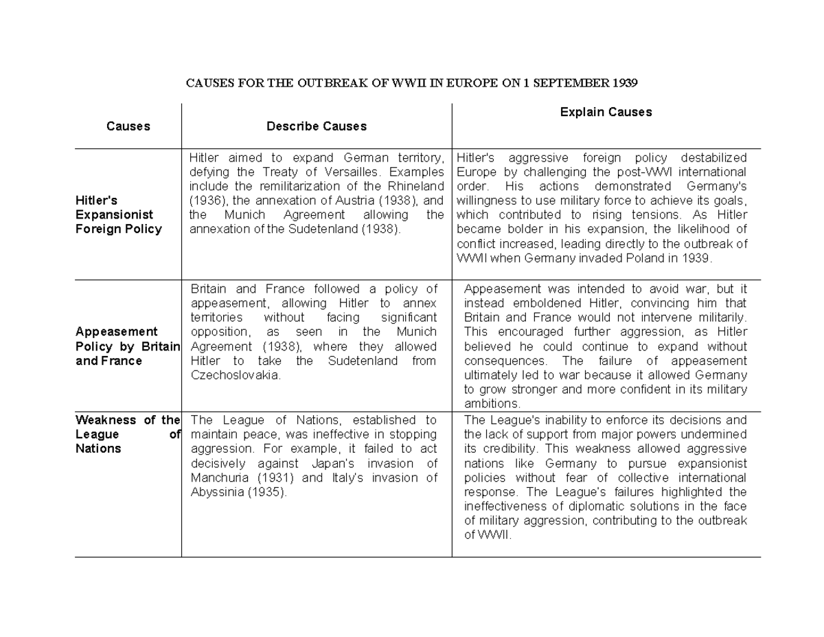 Causes FOR THE Outbreak OF WWII IN Europe ON 1 September 1939 - CAUSES ...