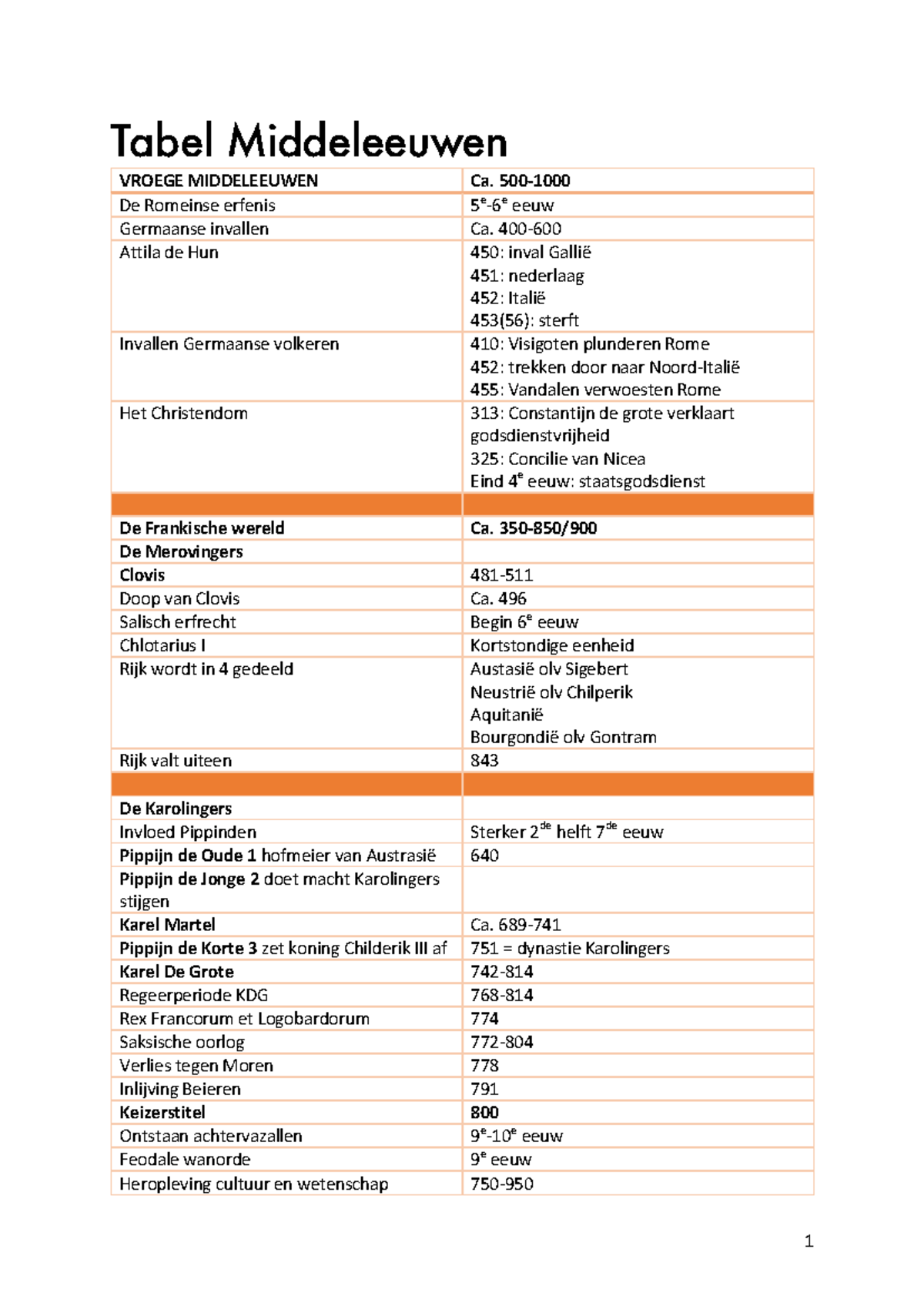 Tabel Middeleeuwen - Tabel Middeleeuwen VROEGE MIDDELEEUWEN Ca. 500- De ...