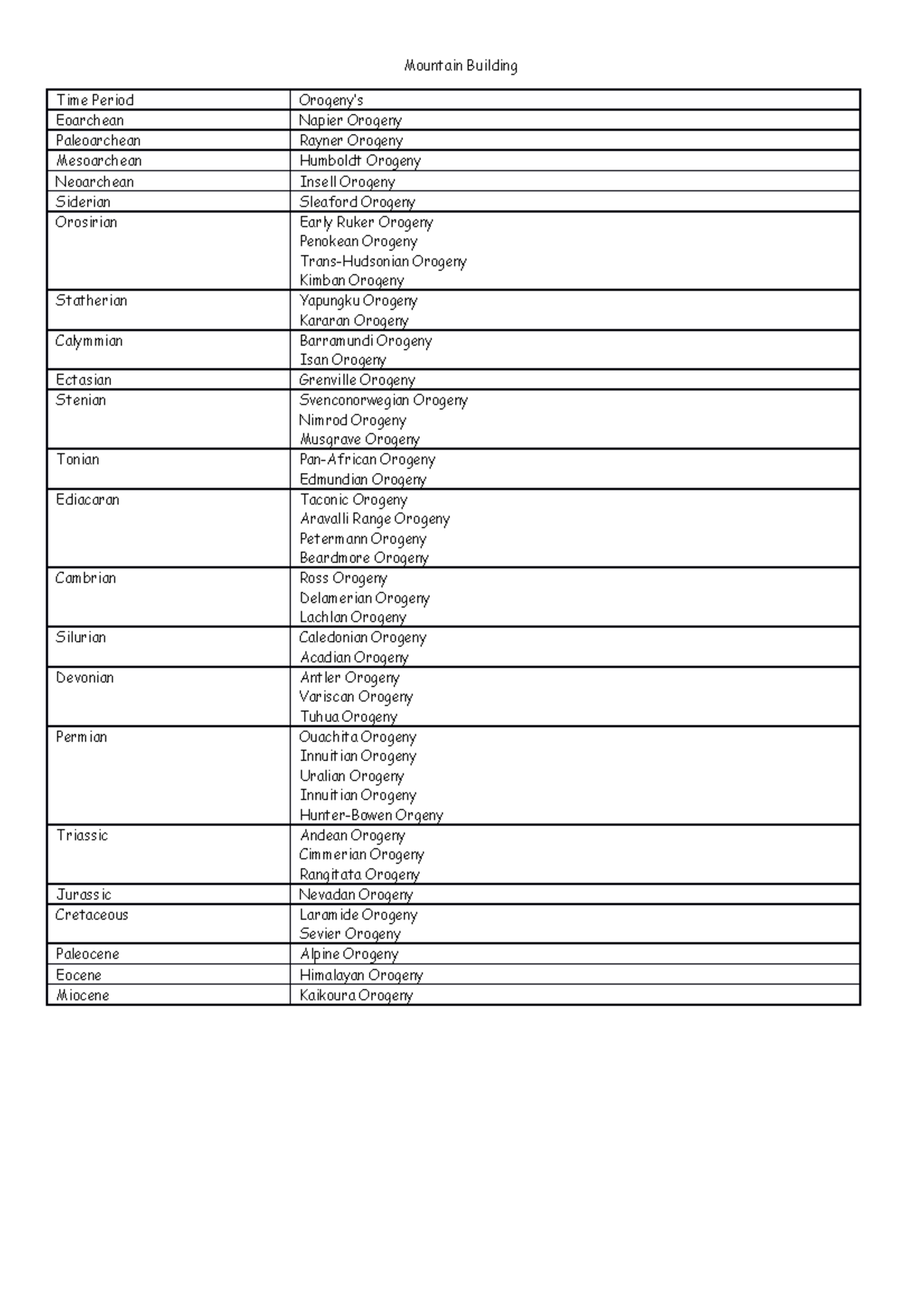 Mountain Building - Mountain Building Time Period Orogeny’s Eoarchean ...