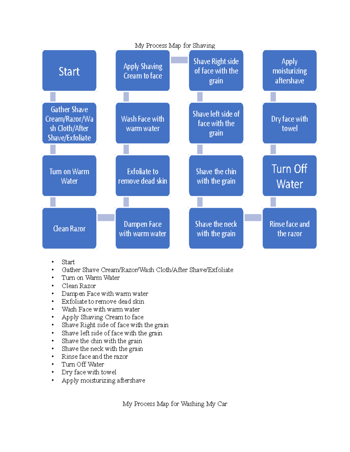 Week 3 Process Map - Course Work and Discussion Post - My Process Map ...