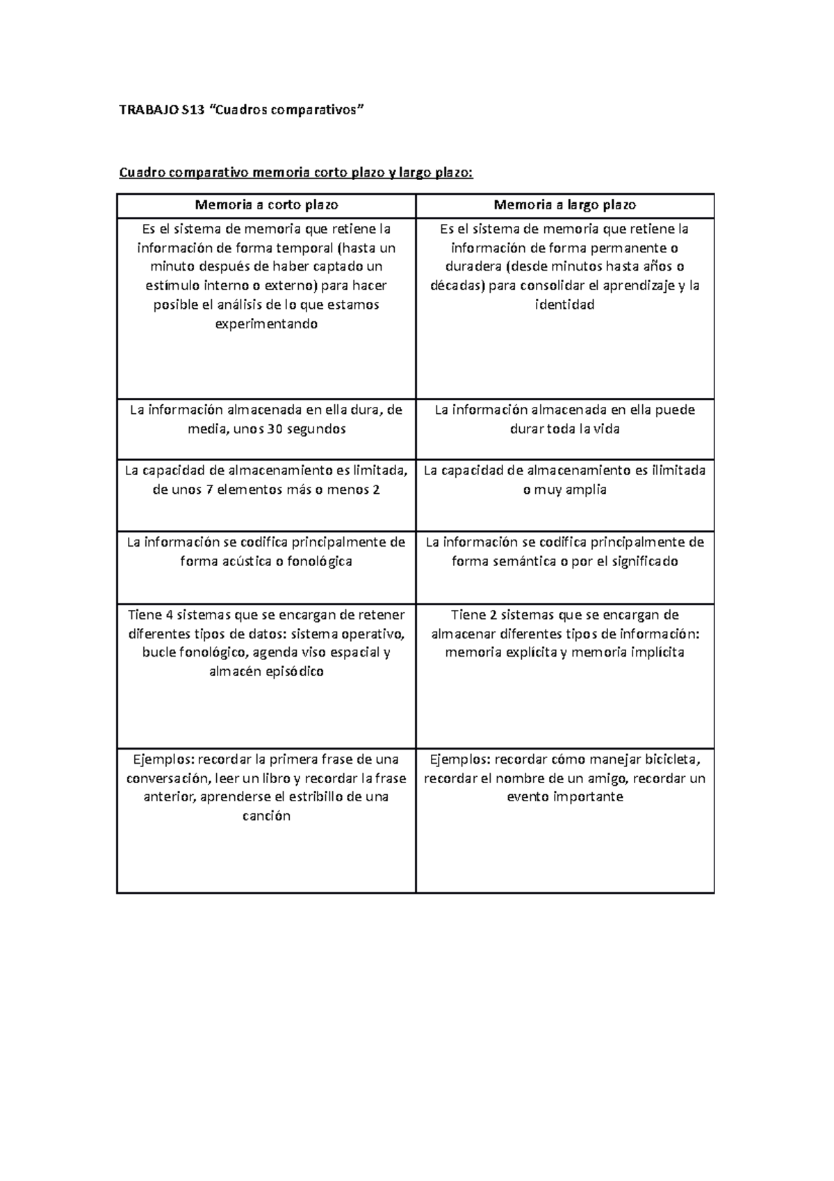 Trabajo grupal S13 cuadros comparativos (neuro) - TRABAJO S13 “Cuadros ...