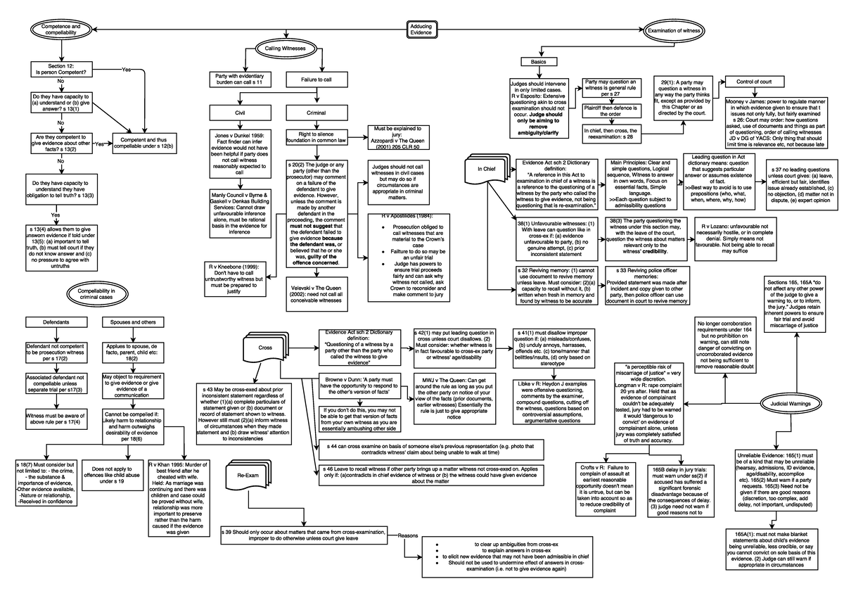 Evidence-Flowcharts - 070109 - Studocu