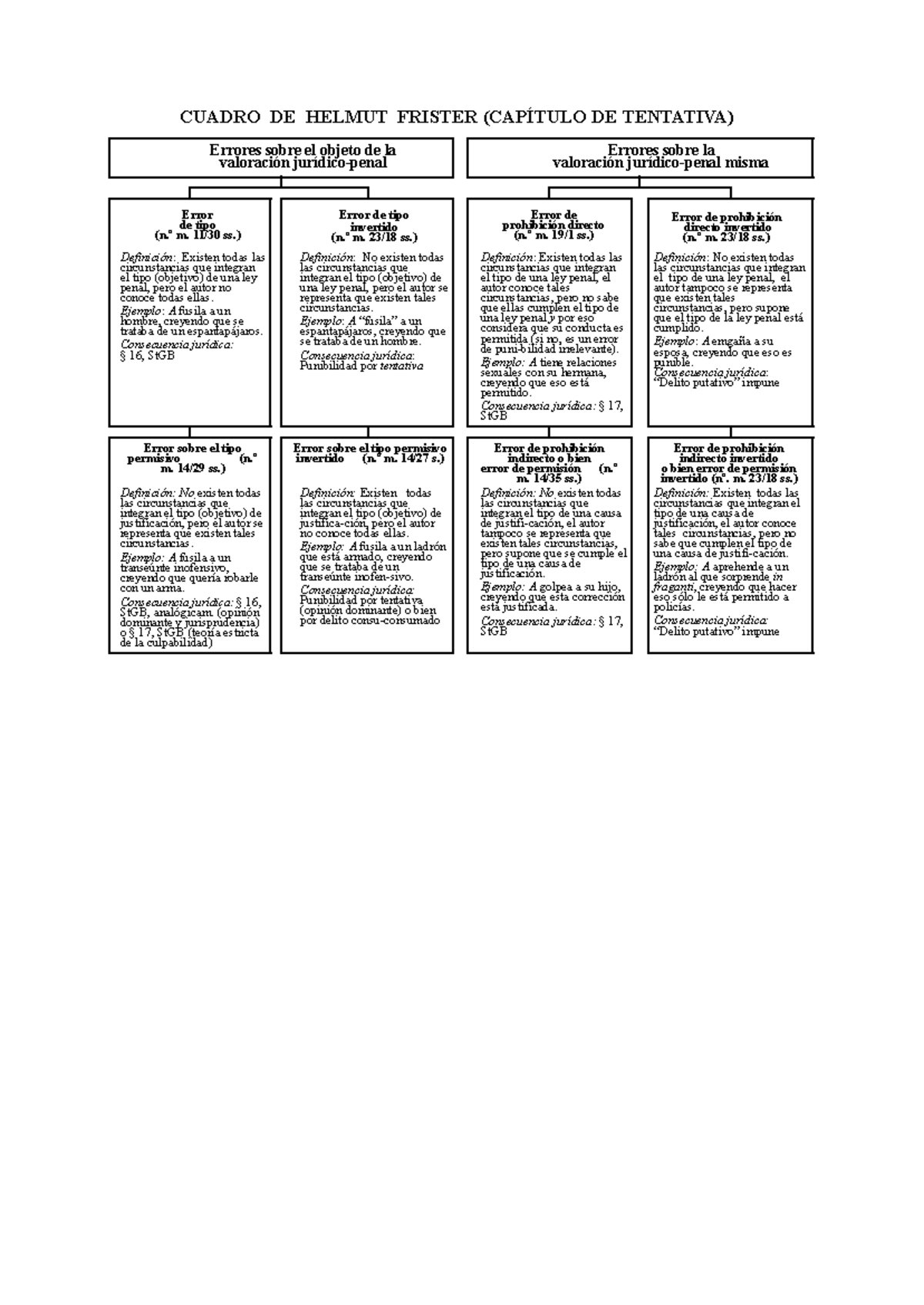 Cuadro Frister clases de error - CUADRO DE HELMUT FRISTER (CAPÍTULO DE ...