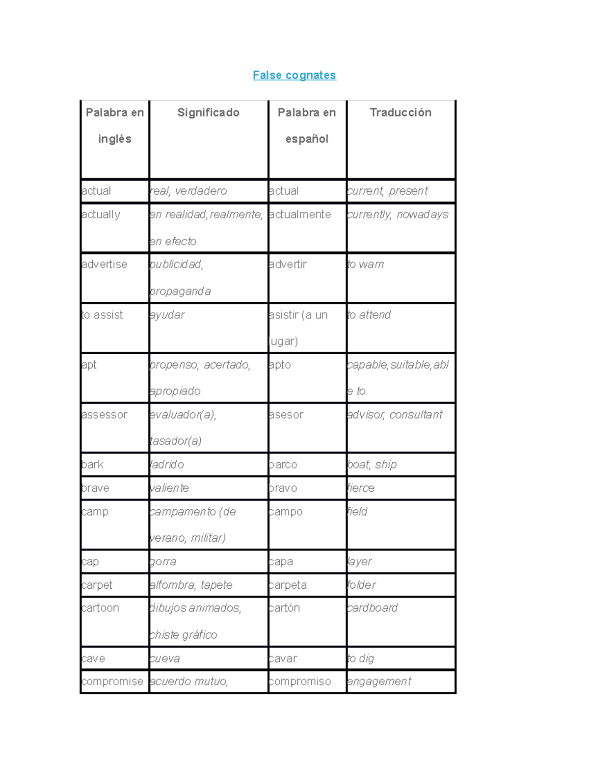 False Cognates - Falsos cognados - False cognates Palabra en inglés ...