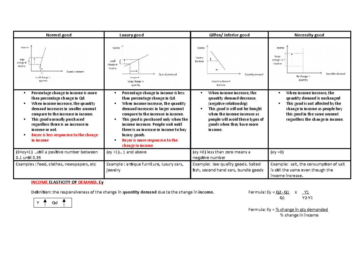 income elasticity of demand (ey) - Accounting - UiTM - Studocu