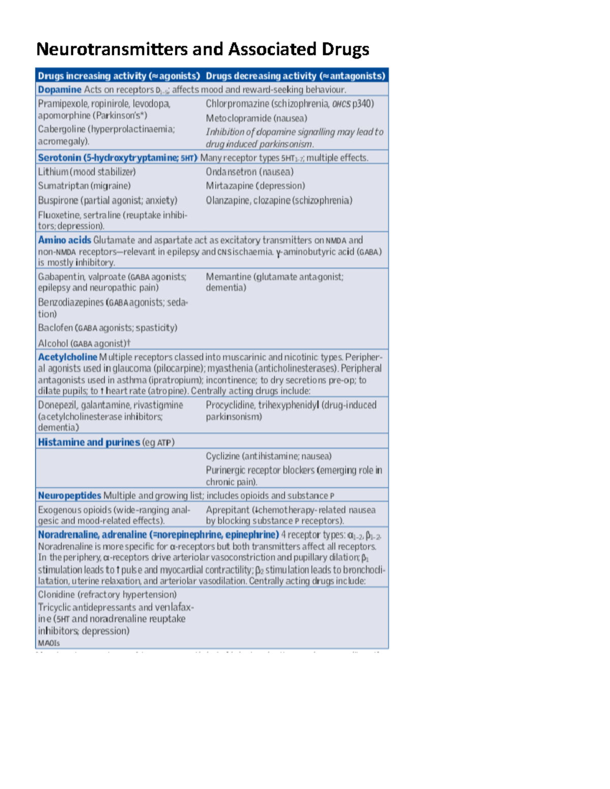 Neurology update - Neurotransmitters and Associated Drugs Assessment of ...